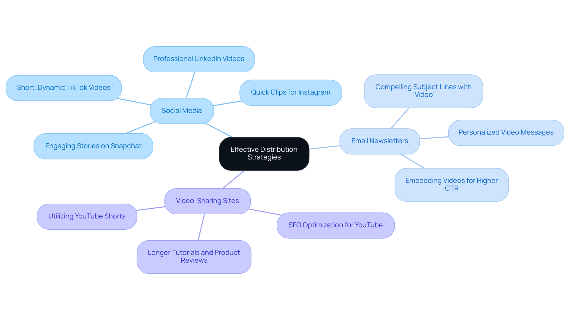 Start at the center with the main strategy, then explore each platform and its tailored approach. Each branch shows how to adapt your content for maximum engagement.
