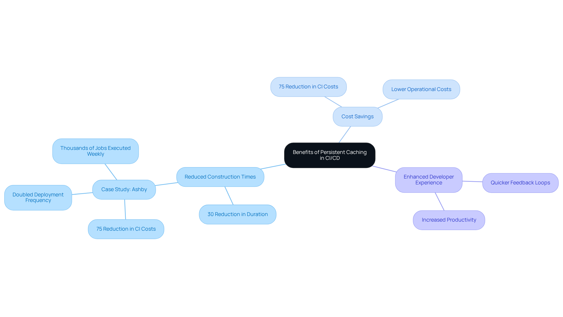 The central node represents the main topic, while the branches show the key benefits. Each sub-branch provides specific details or examples related to those benefits.