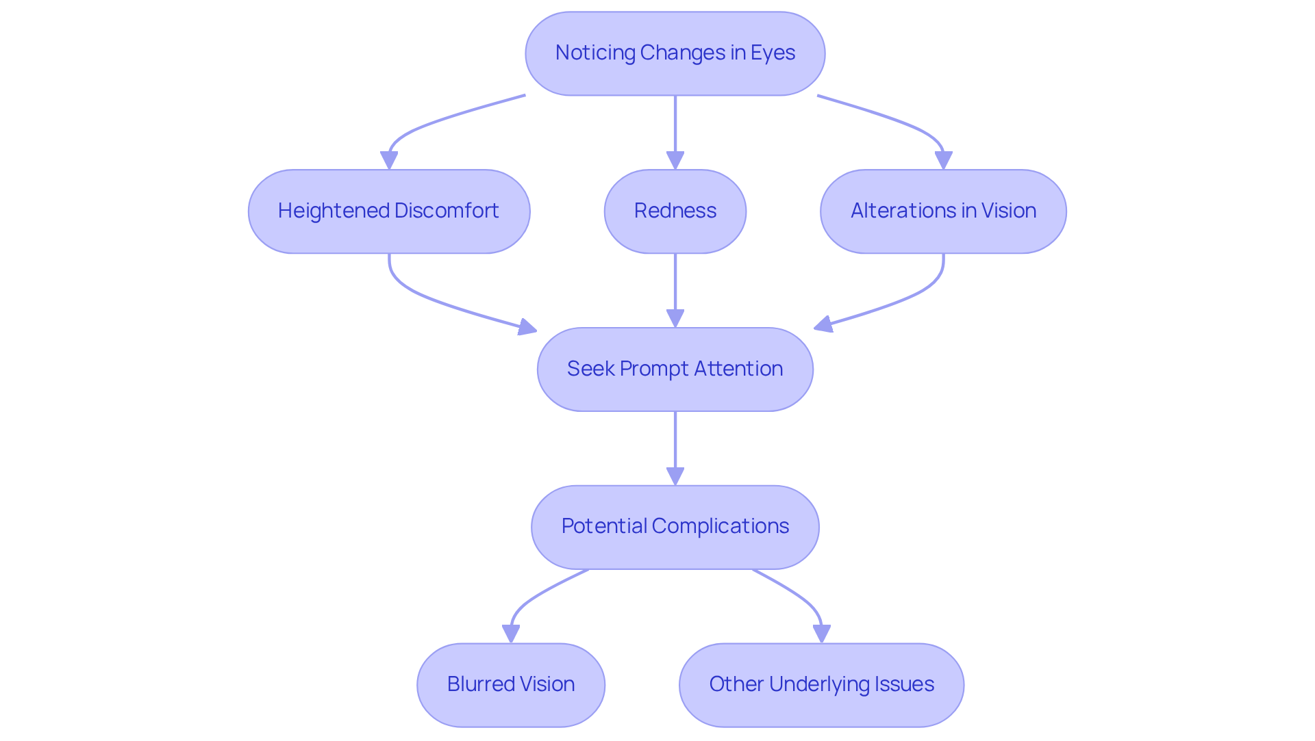 This flowchart guides you through the steps to take when you notice changes in your eyes. Start at the top with 'Noticing Changes in Eyes', then follow the arrows to see the symptoms and the importance of seeking help. Each step shows how serious symptoms can lead to complications if not addressed. This flowchart guides you through the steps to take when you notice changes in your eyes. Start at the top with 'Noticing Changes in Eyes', then follow the arrows to see the symptoms and the importance of seeking help. Each step shows how serious symptoms can lead to complications if not addressed.
