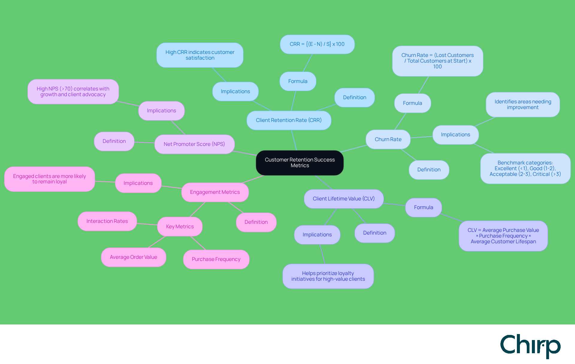 The central node represents the overall goal of measuring customer retention success. Each branch represents a key metric, and the sub-branches provide additional details about each metric's significance and calculation. Follow the branches to explore how each metric contributes to understanding customer loyalty and retention.
