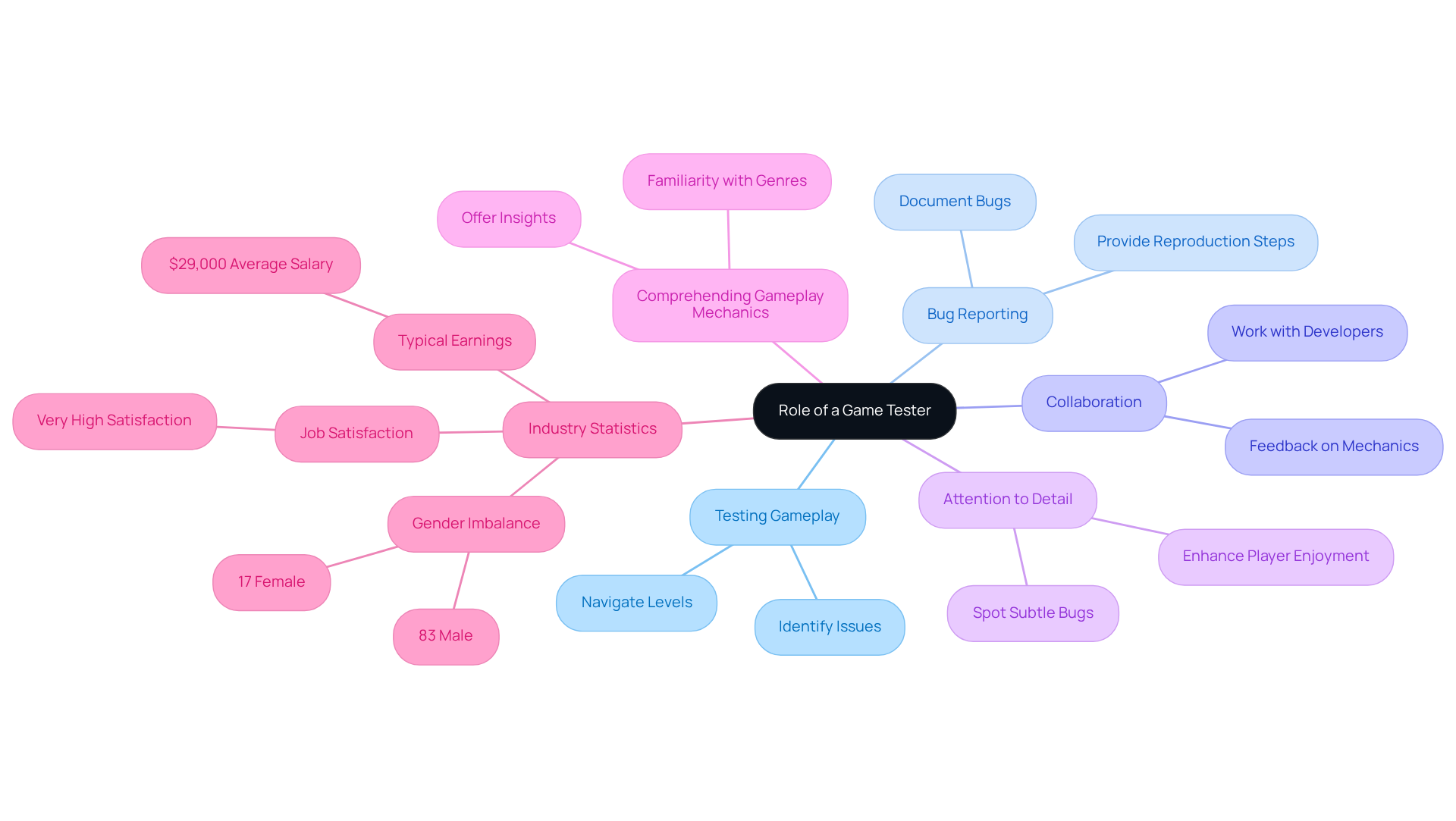 The central node represents the main role, while the branches show key responsibilities and important industry insights. Each color-coded branch helps you see how different aspects of the job connect and contribute to the overall role. The central node represents the main role, while the branches show key responsibilities and important industry insights. Each color-coded branch helps you see how different aspects of the job connect and contribute to the overall role.