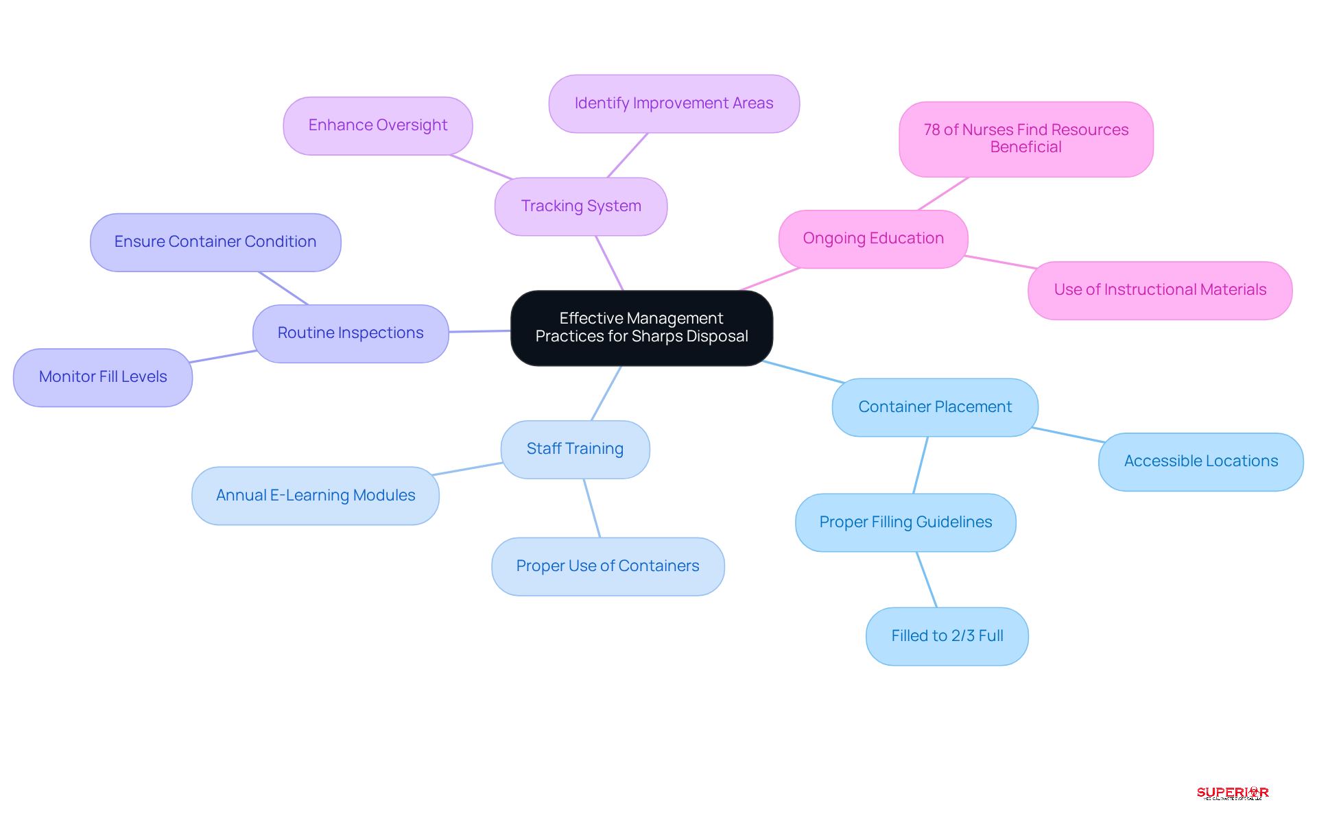 The center represents the main focus on effective management practices. Each branch shows a key area of focus, and the sub-branches provide more details or statistics related to that area. This layout helps visualize how different practices work together to improve sharps disposal. The center represents the main focus on effective management practices. Each branch shows a key area of focus, and the sub-branches provide more details or statistics related to that area. This layout helps visualize how different practices work together to improve sharps disposal.