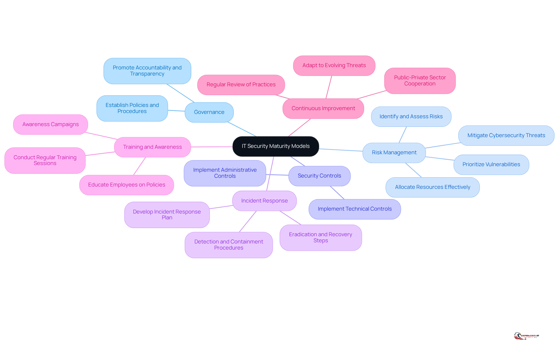 The central node represents the overall framework of IT Security Maturity Models, while each branch highlights a key component. Follow the branches to explore how each part contributes to strengthening cybersecurity. The central node represents the overall framework of IT Security Maturity Models, while each branch highlights a key component. Follow the branches to explore how each part contributes to strengthening cybersecurity.