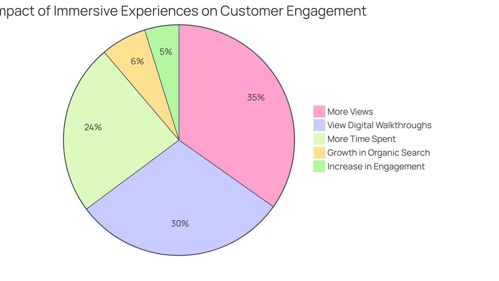 Each slice represents a specific metric related to customer engagement, with sizes indicating their proportionate impact.