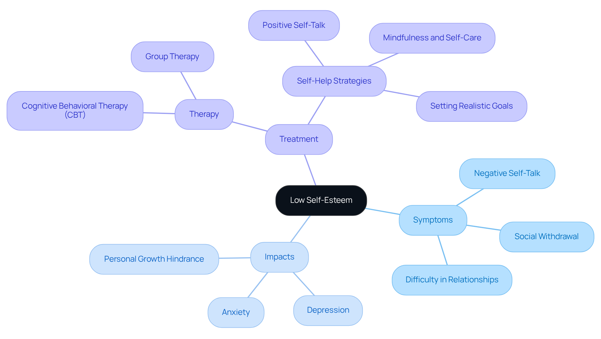 The center represents low self-esteem, with branches showing its symptoms and impacts. Each branch helps you understand how these aspects connect and what can be done to address them. The center represents low self-esteem, with branches showing its symptoms and impacts. Each branch helps you understand how these aspects connect and what can be done to address them.