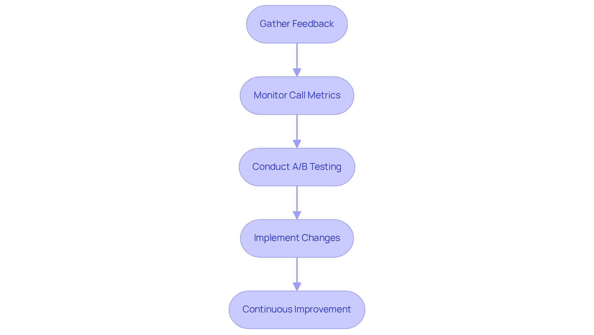 Each box represents a step in the process of improving phone greetings. Follow the arrows to see how each step leads to the next, ensuring that guest interactions are continually enhanced.