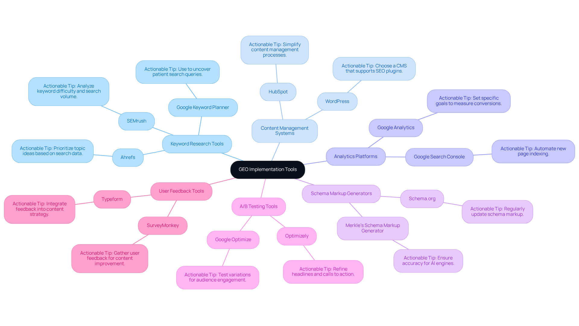 The central node represents the main topic of GEO implementation. Each branch shows a different tool category, and the sub-branches provide specific tools and actionable tips to enhance your healthcare content strategy.