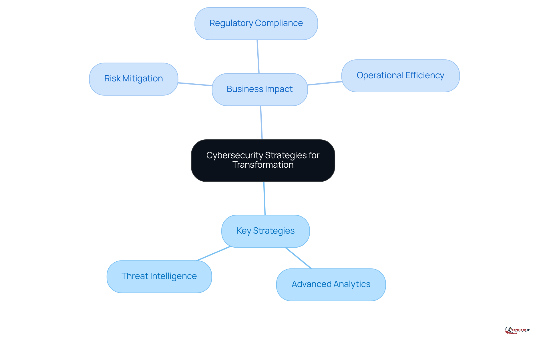 This mindmap illustrates how different cybersecurity strategies connect to the overall goal of business transformation. Each branch represents a key strategy or impact area, showing how they contribute to a safer and more resilient business environment. This mindmap illustrates how different cybersecurity strategies connect to the overall goal of business transformation. Each branch represents a key strategy or impact area, showing how they contribute to a safer and more resilient business environment.
