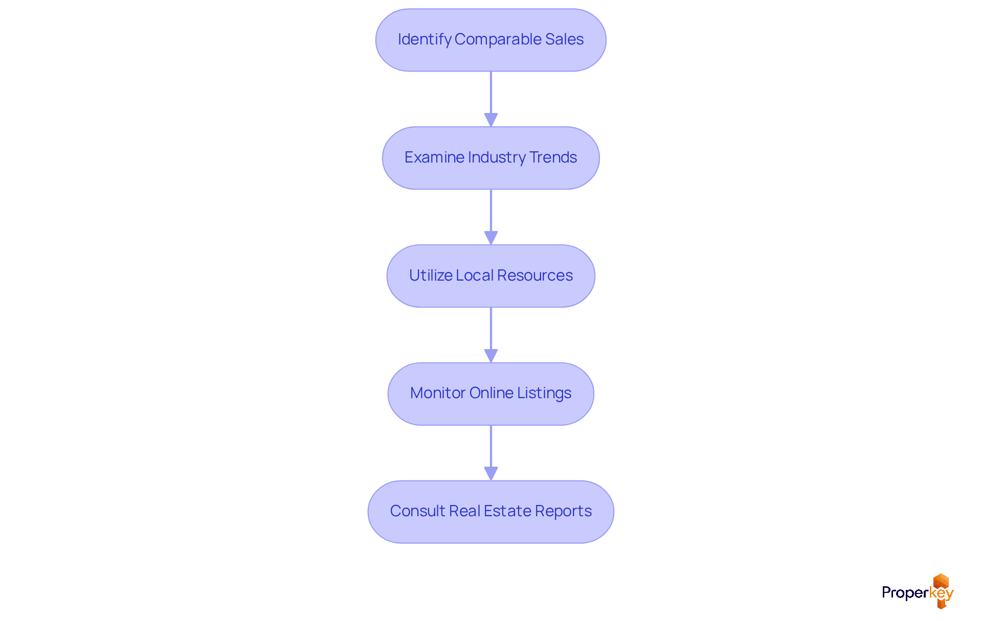 Each box represents a step you should take to understand your local real estate market better. Follow the arrows to see how each step connects to the next, guiding you through the process of selling your house effectively.