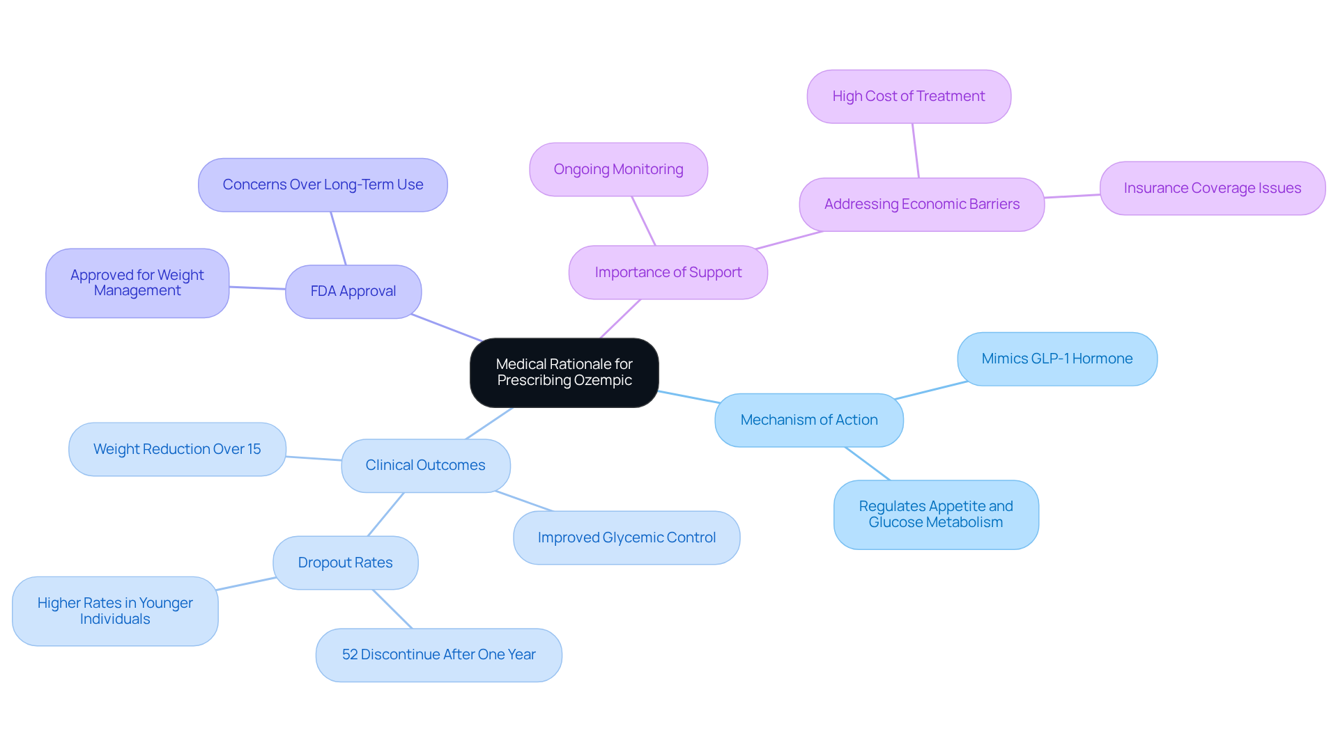 The central node represents the main topic, while the branches show related aspects of semaglutide's use. Each color-coded branch helps you navigate through the different areas of discussion, making it easier to grasp the overall rationale.