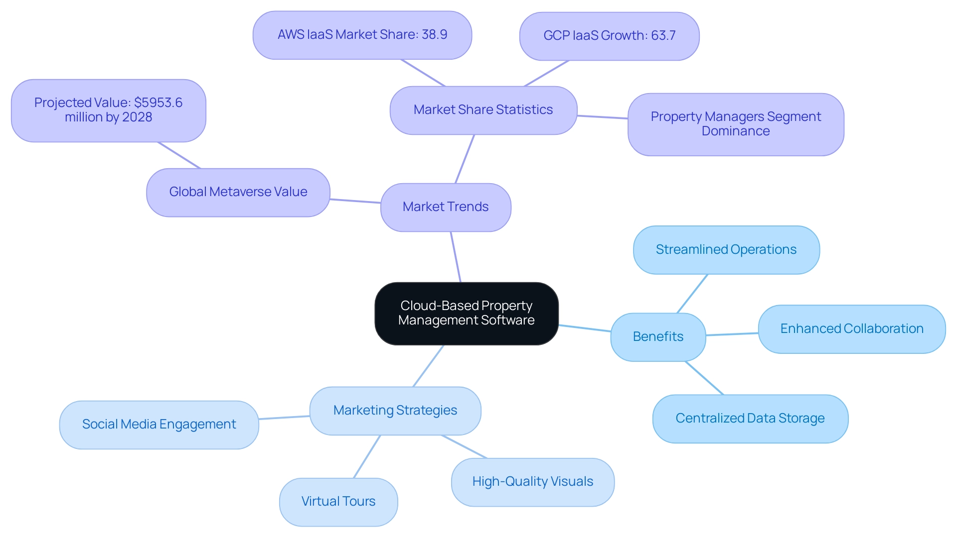 The central node represents the main topic, with branches for benefits, marketing strategies, and market trends, each color-coded for easy differentiation.