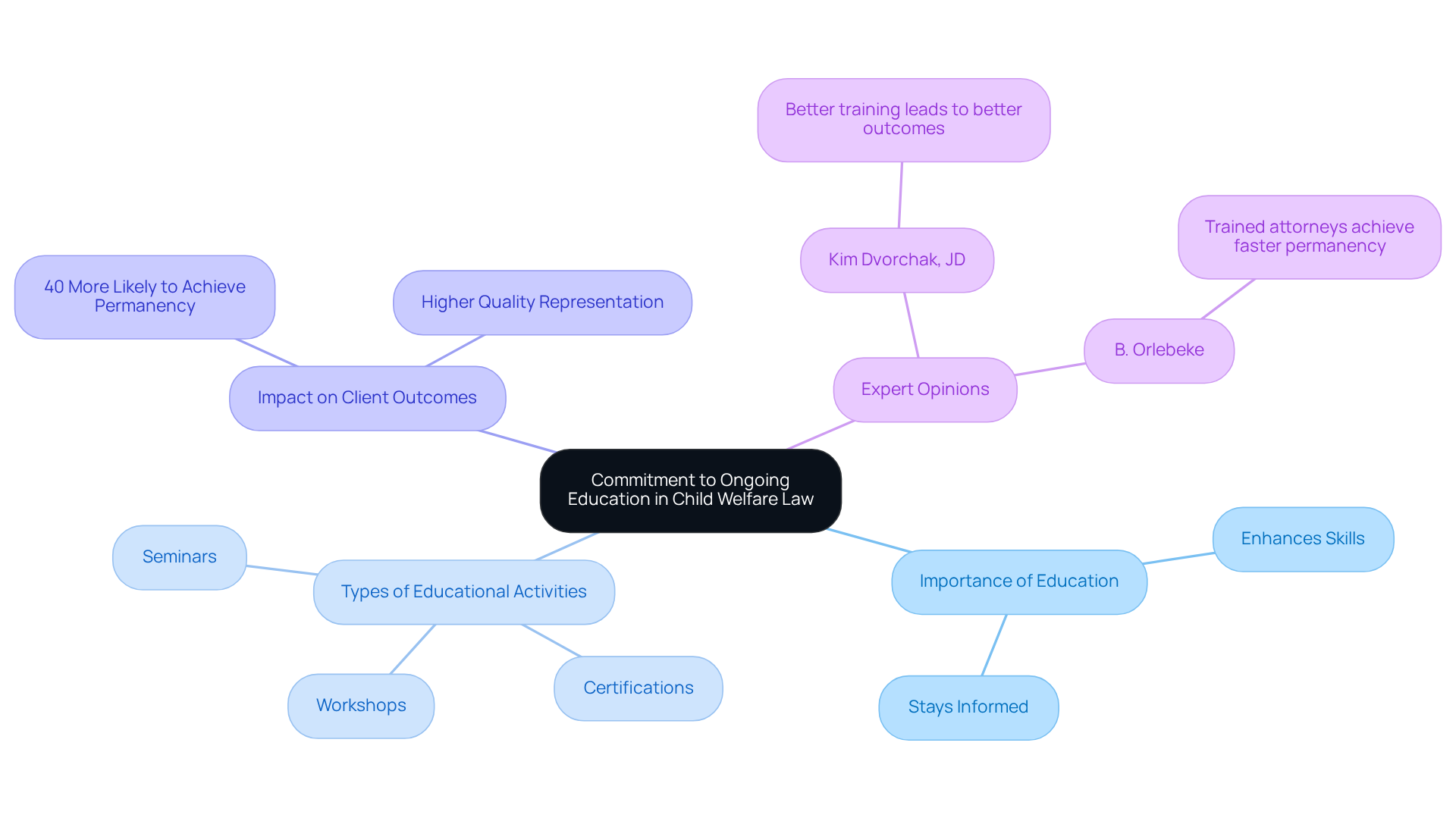 This mindmap shows how ongoing education for lawyers connects to better representation and outcomes in child welfare cases. Each branch represents a key idea, and the sub-branches provide more details, illustrating the importance of education in this field.