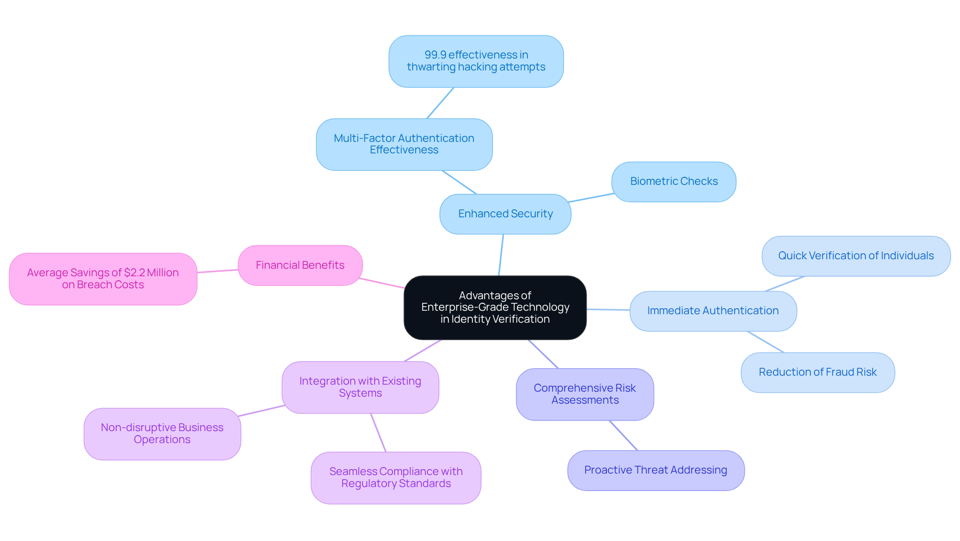 The central node represents the main topic, while the branches show specific advantages. Each sub-point provides additional details or examples, helping you understand how enterprise-grade technology improves identity verification.