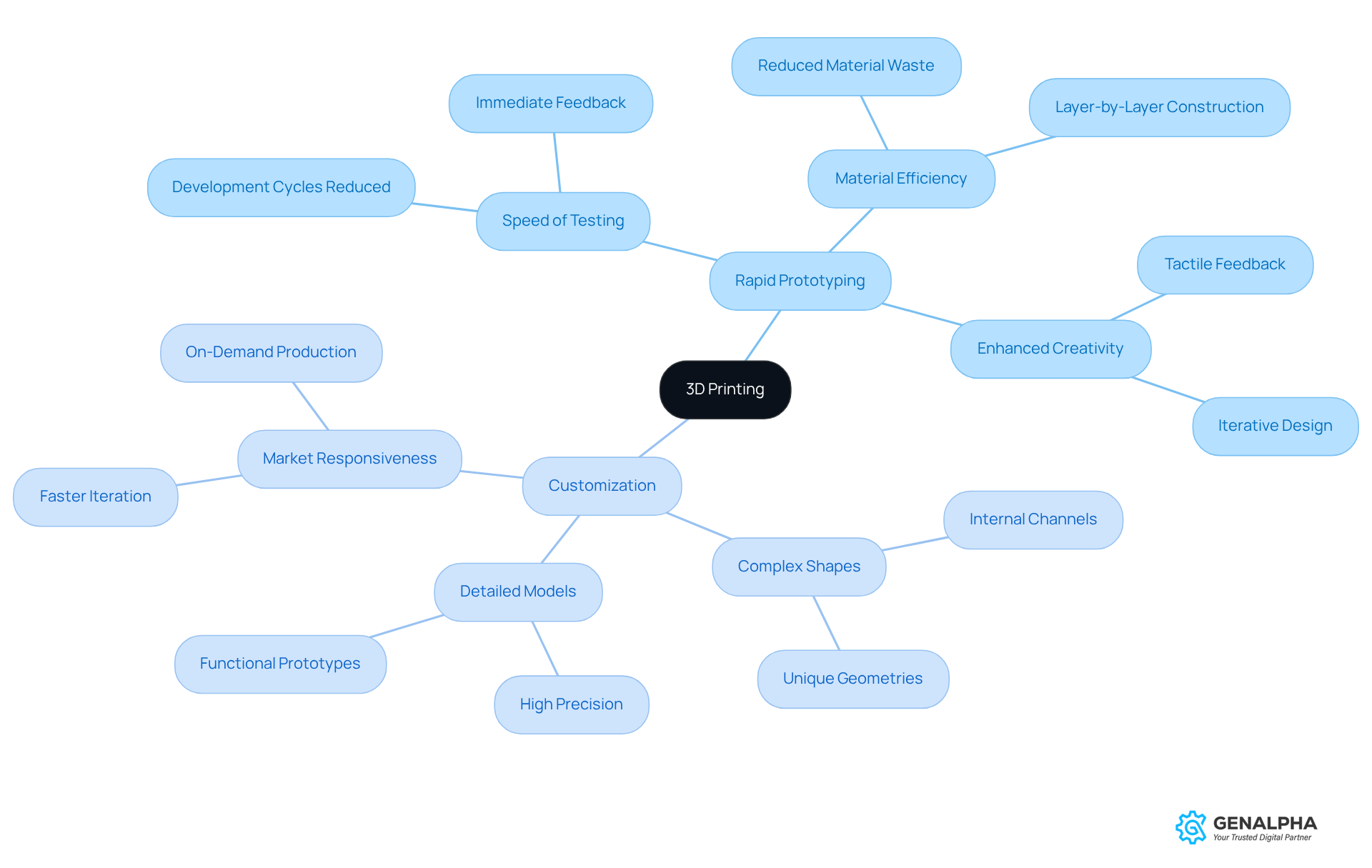 The central node represents 3D printing, with branches showing how it enhances rapid prototyping and customization. Each sub-branch highlights specific advantages, making it easy to see the overall impact.