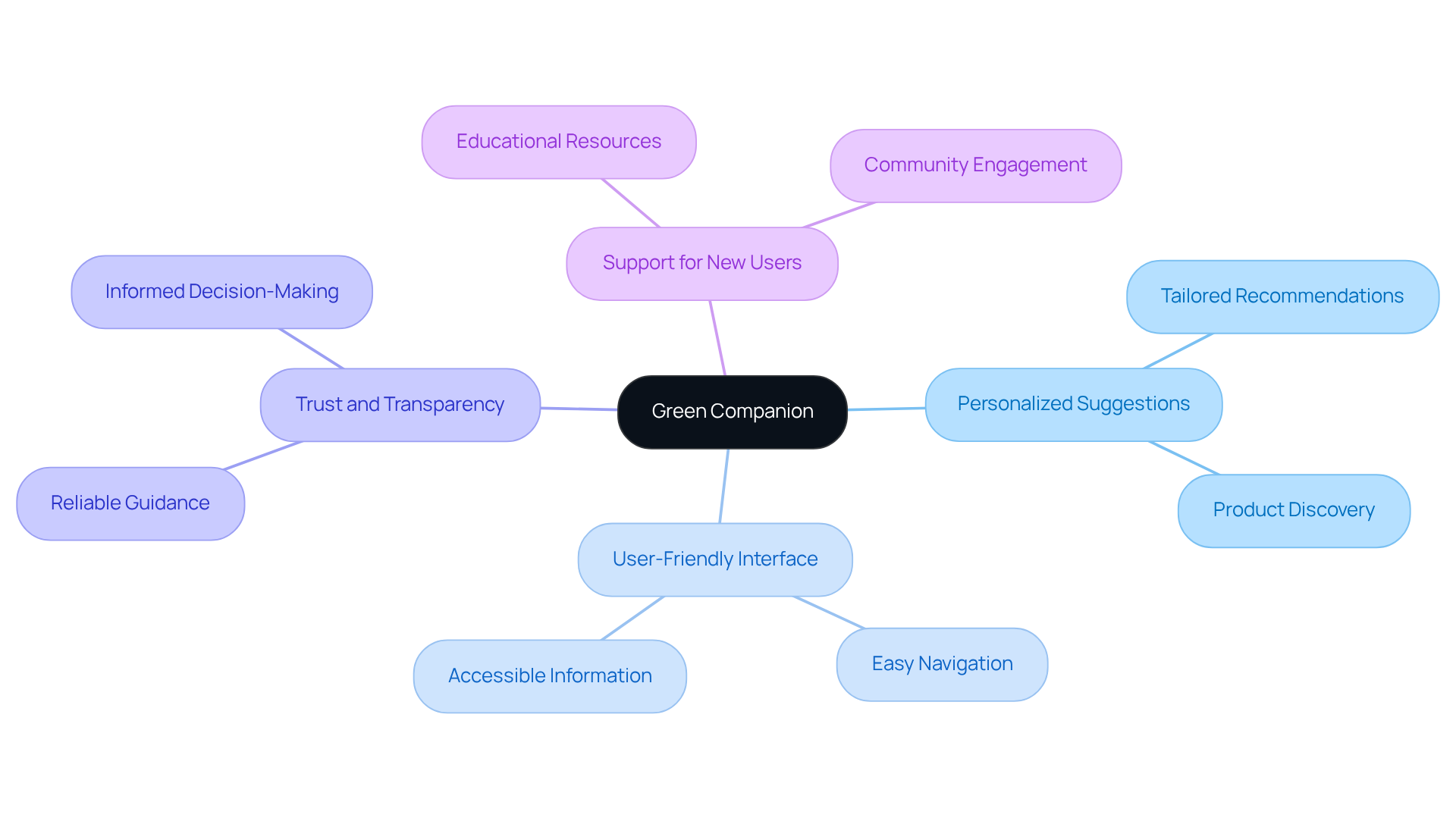 The central node represents the main resource, and the branches show different features and benefits. Follow the branches to understand how Green Companion supports users in their marijuana journey. The central node represents the main resource, and the branches show different features and benefits. Follow the branches to understand how Green Companion supports users in their marijuana journey.