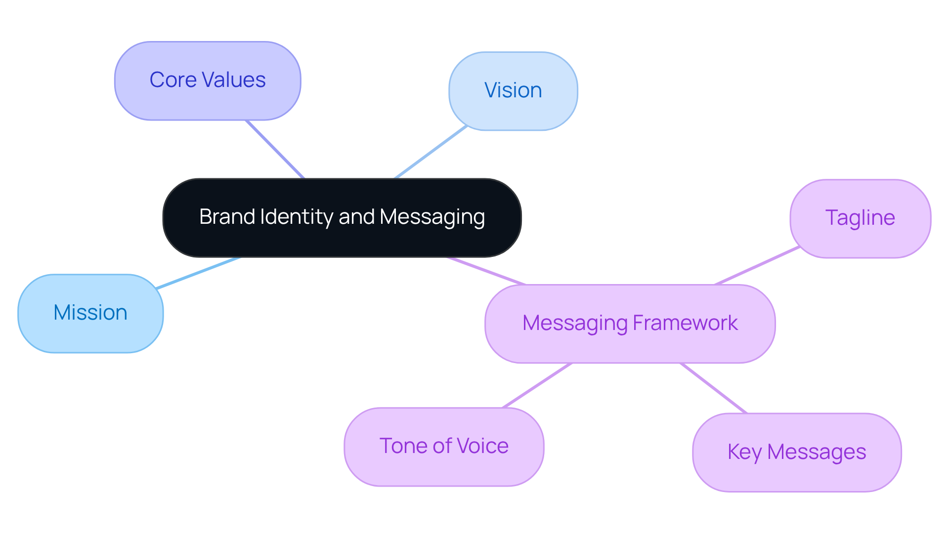 Start at the center with the main concept of brand identity, then explore each branch to understand the different elements that contribute to a strong brand message. Start at the center with the main concept of brand identity, then explore each branch to understand the different elements that contribute to a strong brand message.