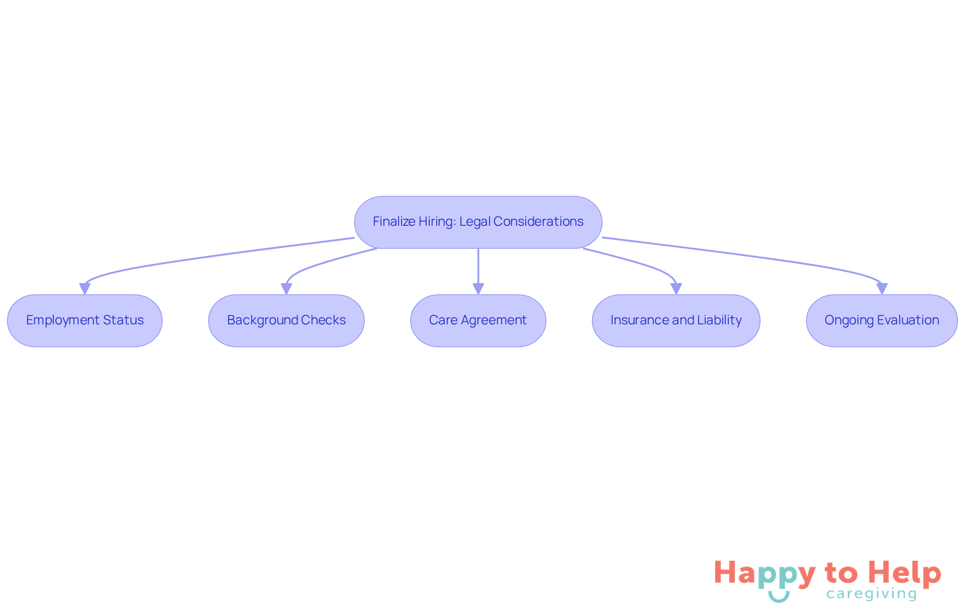 Each box represents a crucial step in the hiring process. Follow the arrows to see how each consideration connects and the order in which they should be addressed.