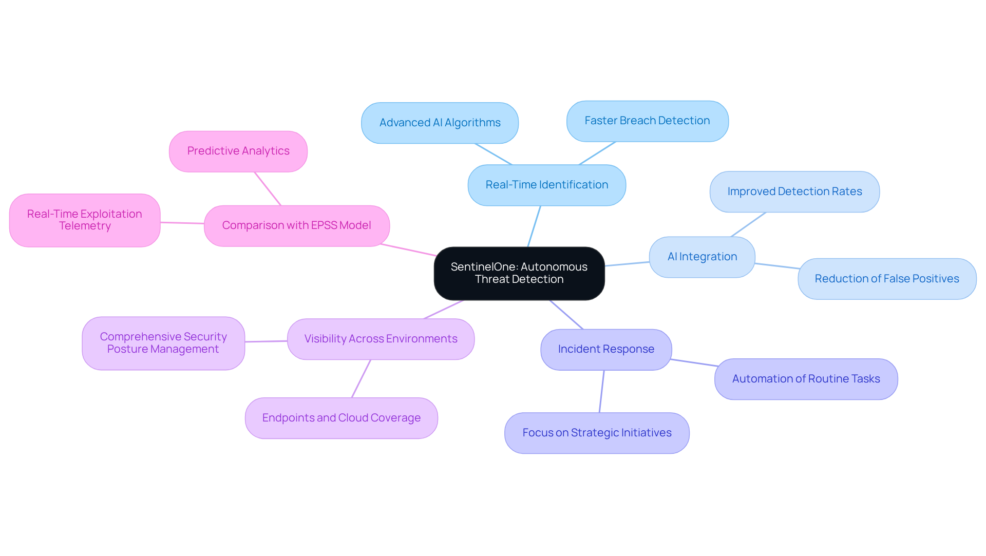 The central node represents SentinelOne's platform, while the branches show its key features and comparisons. Each color-coded branch helps you see how different aspects contribute to the overall effectiveness of the platform.