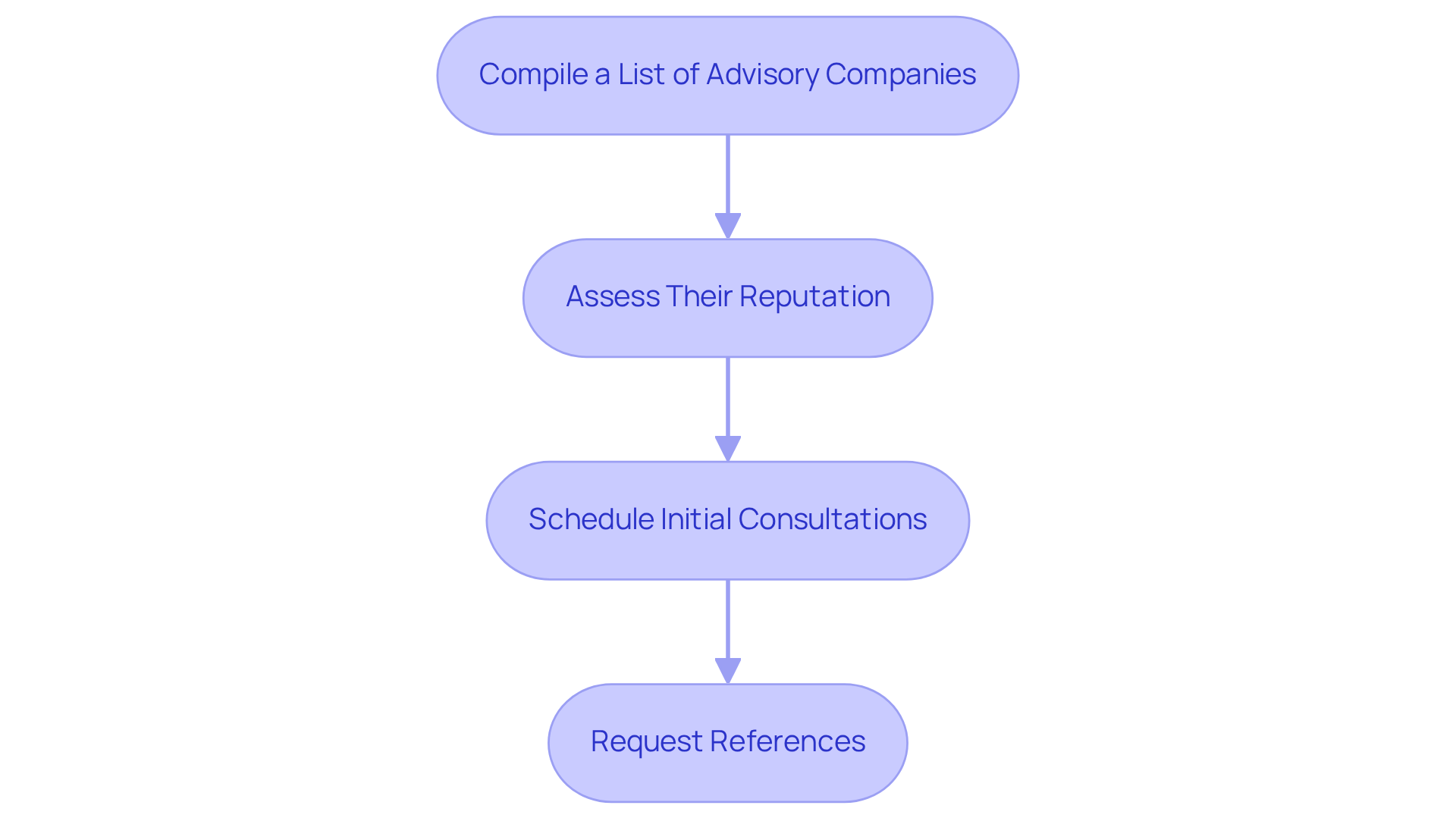 Each box represents a step in the evaluation process. Follow the arrows to see how to move from one step to the next, ensuring a thorough assessment of potential consulting partners.