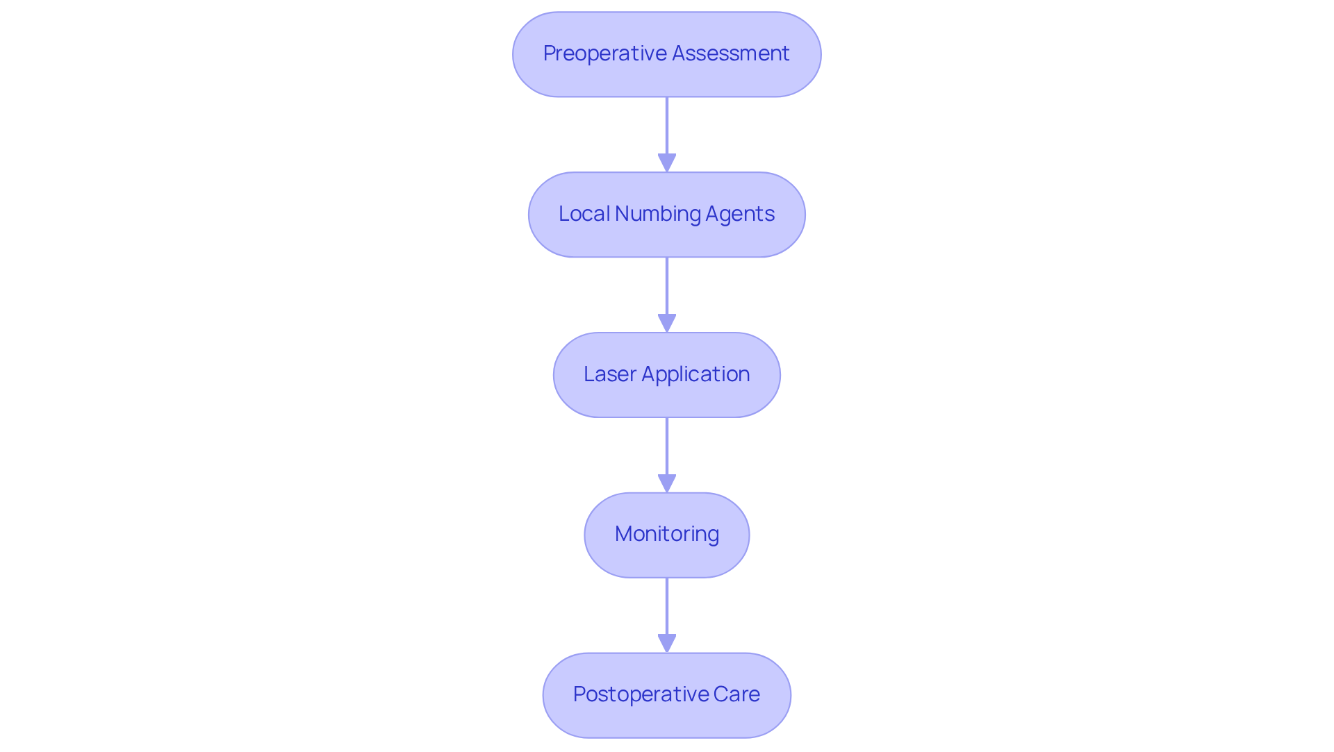 This flowchart guides you through the cyclophotocoagulation procedure. Each box represents a step you will go through, from the initial assessment to your recovery care. Follow the arrows to see how each step leads to the next, helping you understand the entire process. This flowchart guides you through the cyclophotocoagulation procedure. Each box represents a step you will go through, from the initial assessment to your recovery care. Follow the arrows to see how each step leads to the next, helping you understand the entire process.