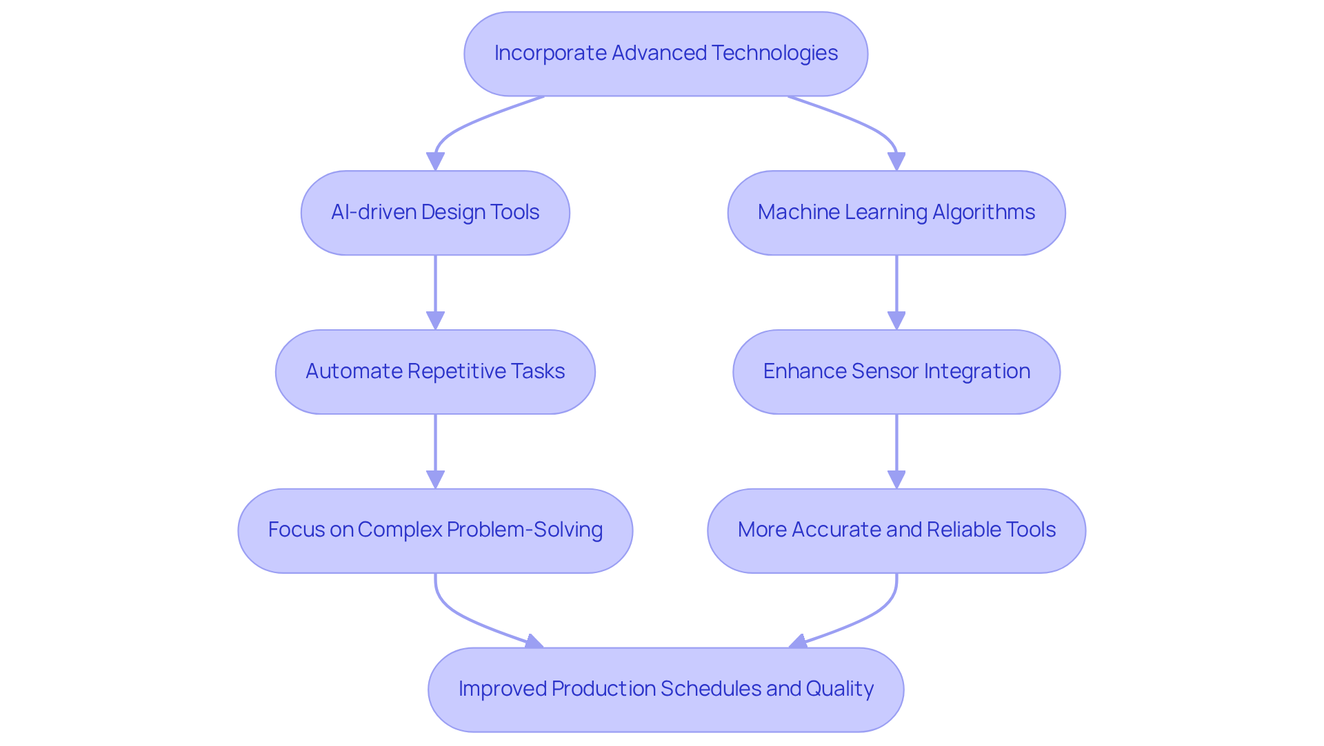 Follow the arrows to see how incorporating advanced technologies leads to various benefits in medical equipment design. Each step shows how one action leads to another, ultimately improving efficiency and effectiveness. Follow the arrows to see how incorporating advanced technologies leads to various benefits in medical equipment design. Each step shows how one action leads to another, ultimately improving efficiency and effectiveness.