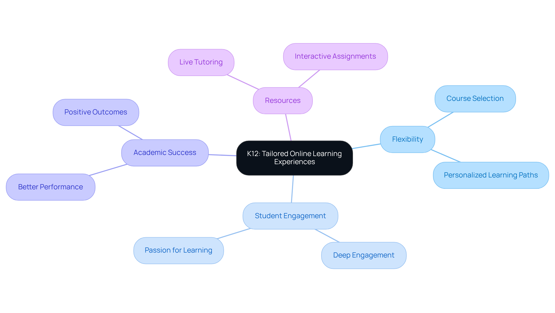 This mindmap illustrates how K12's approach to online learning is structured. Start at the center with the main idea, then follow the branches to explore how flexibility, engagement, success, and resources all contribute to a tailored educational experience for students.