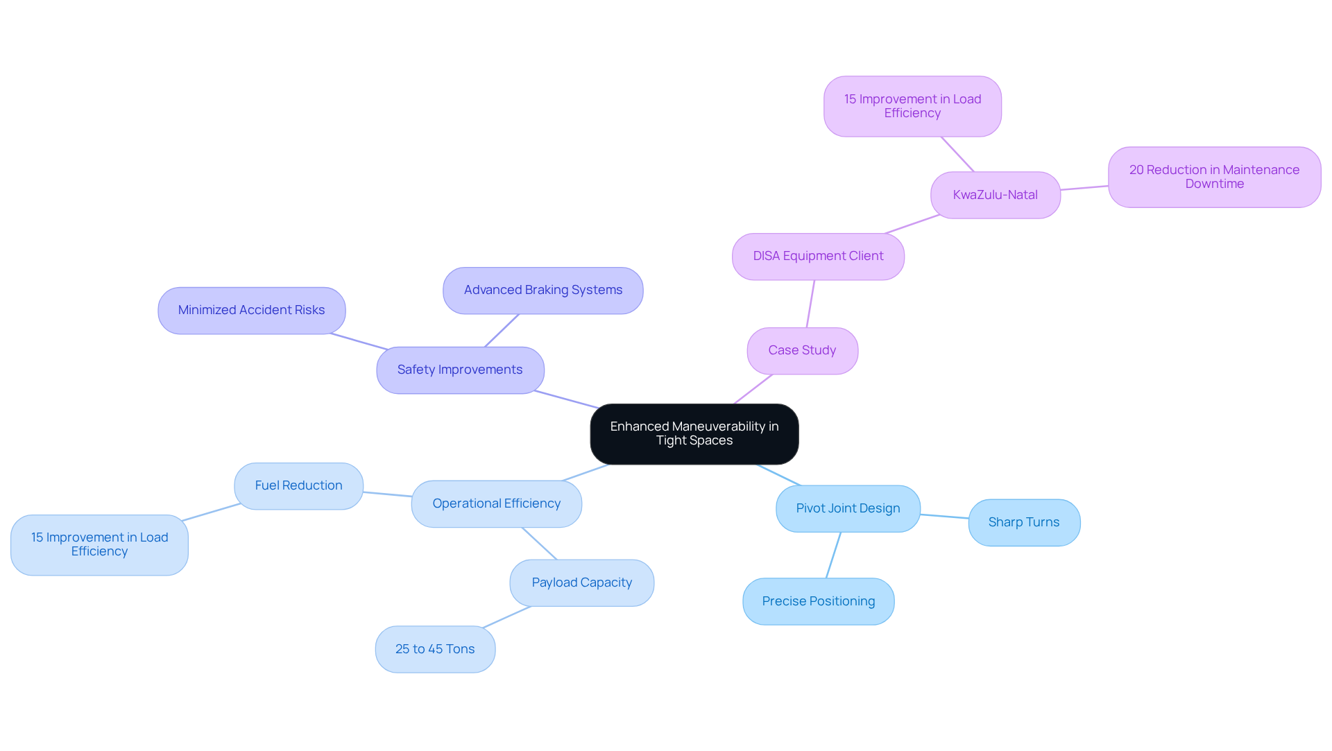 The center shows the main topic, and the branches illustrate different aspects of how artic dump trucks enhance maneuverability and efficiency. Each branch provides insights into specific features and benefits, making it easy to see how they connect.
