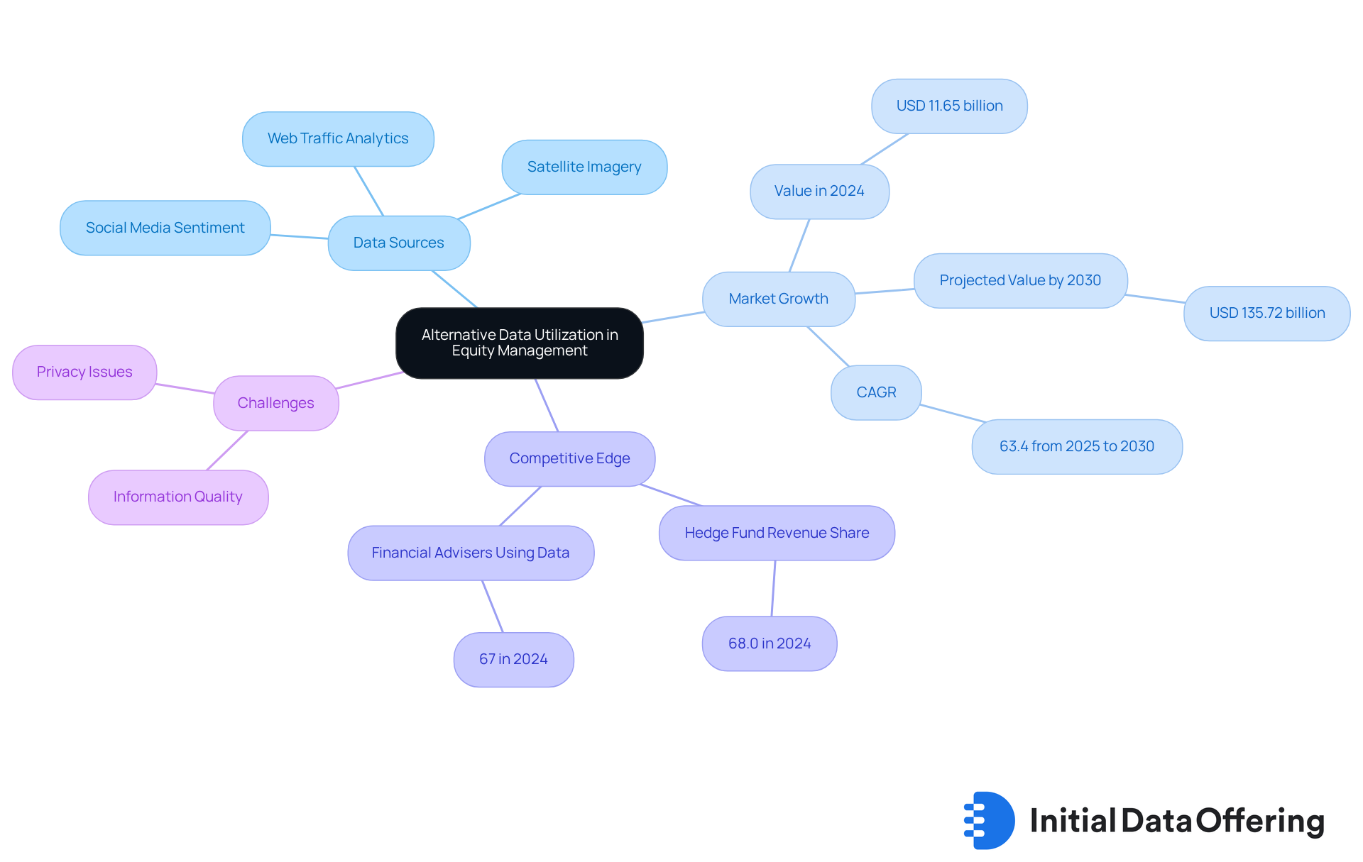 The center node represents the main topic, with branches showing different aspects of how alternative data is used in equity management. Each branch explores specific sources, growth trends, and challenges faced by investment firms.