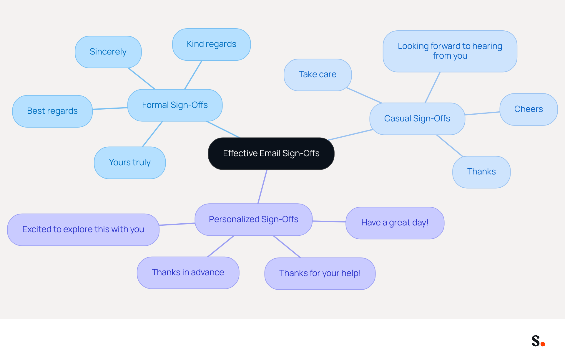 This mindmap shows different types of email sign-offs. Each branch represents a category: formal, casual, and personalized. Explore the examples under each category to find the best sign-off for your emails! This mindmap shows different types of email sign-offs. Each branch represents a category: formal, casual, and personalized. Explore the examples under each category to find the best sign-off for your emails!