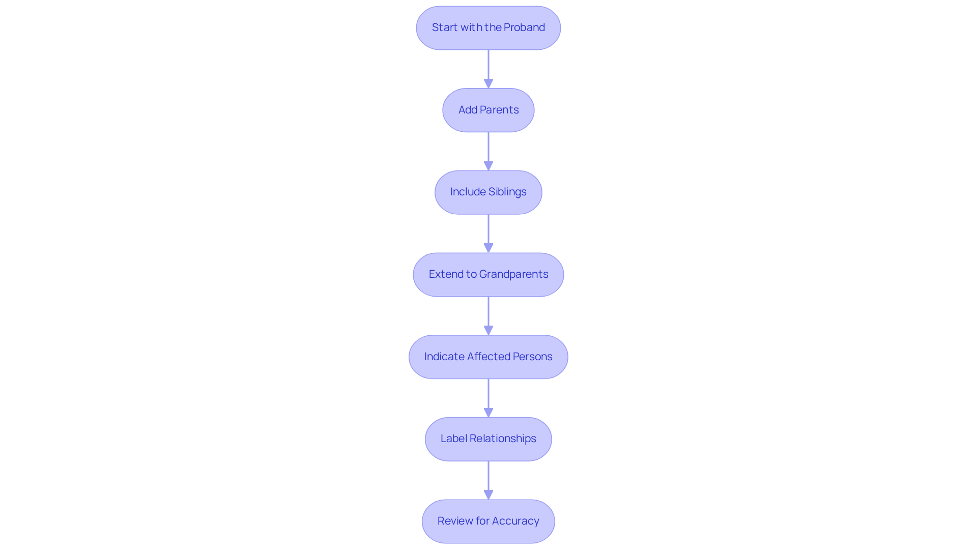 Each box represents a step in the process of creating a pedigree chart. Follow the arrows to see how to progress from one step to the next, ensuring you don't miss any important actions.