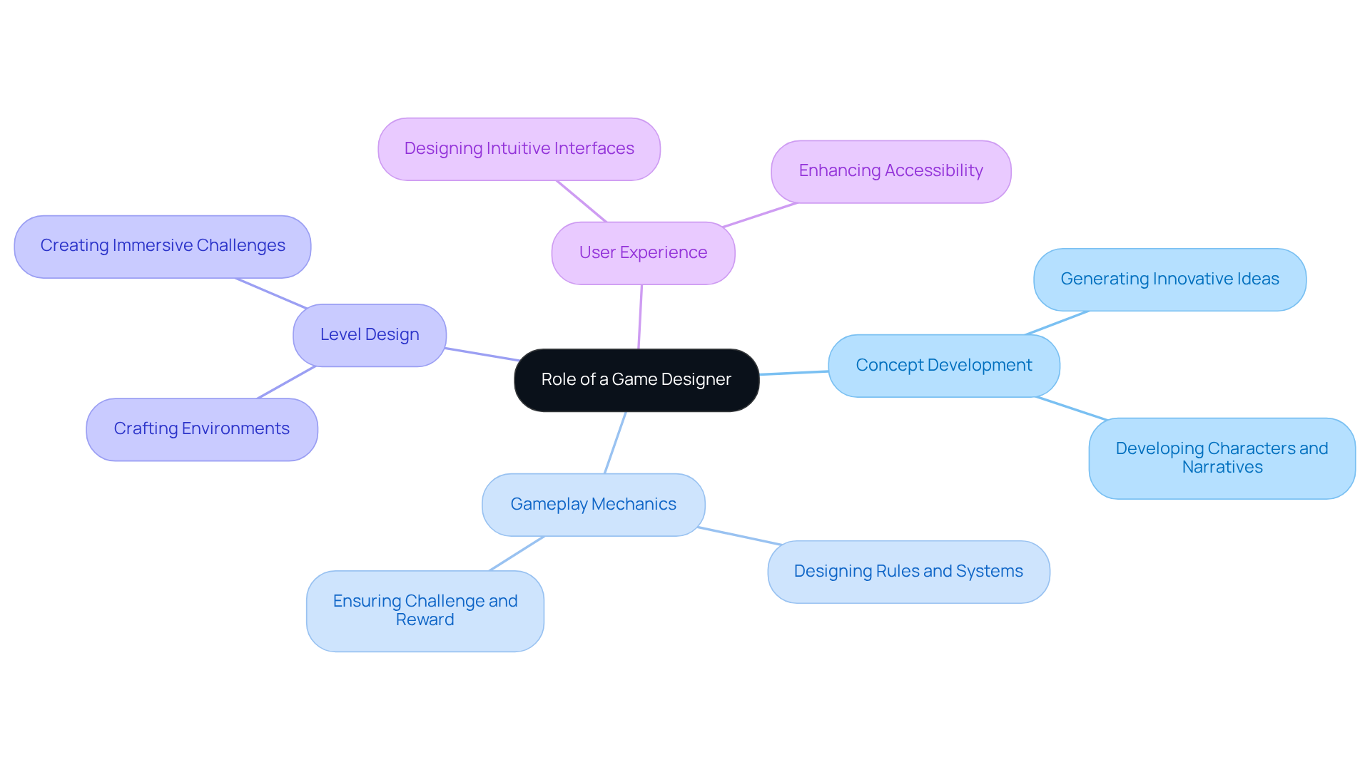 The central node represents the overall role, while the branches show the key responsibilities. Each sub-branch provides more detail about what each responsibility entails, helping you grasp the multifaceted nature of game design. The central node represents the overall role, while the branches show the key responsibilities. Each sub-branch provides more detail about what each responsibility entails, helping you grasp the multifaceted nature of game design.