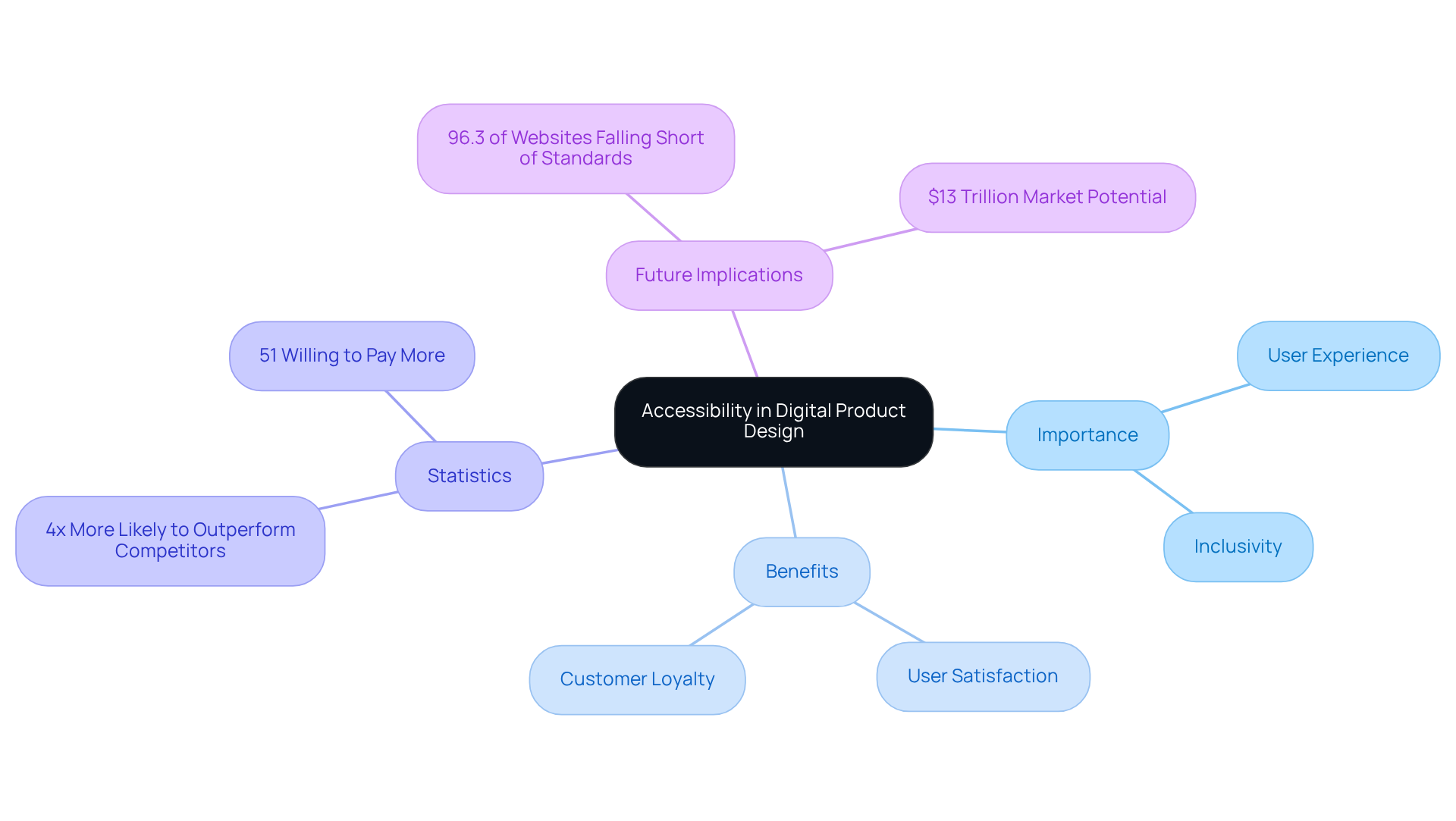 The central node represents the main theme of accessibility, with branches showing its importance, benefits, relevant statistics, and future implications. Each branch highlights key points that contribute to understanding why accessibility matters in digital design.