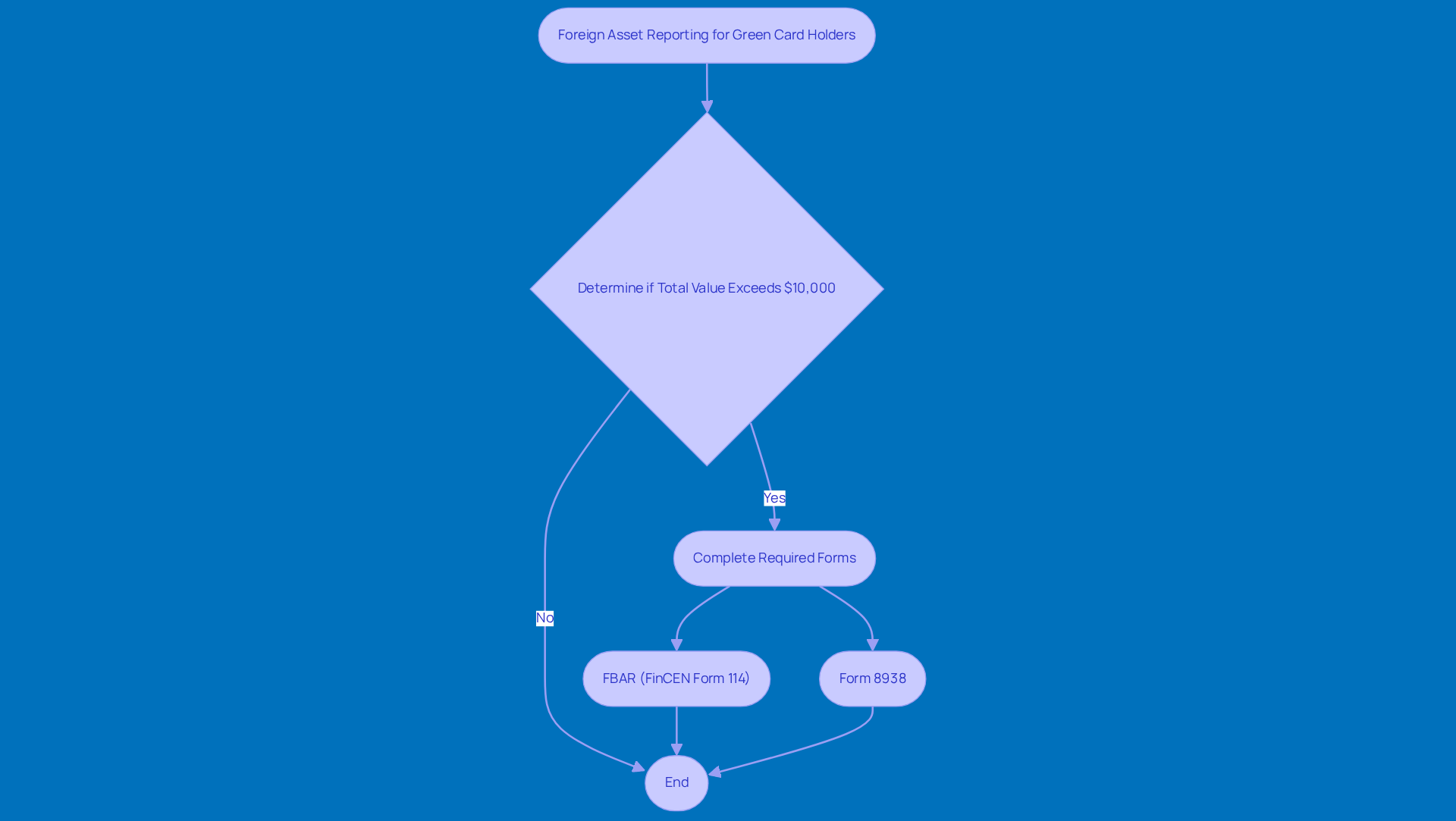 This flowchart guides you through the necessary steps for reporting foreign assets. Start at the top and follow the arrows to ensure you meet all requirements and avoid penalties. This flowchart guides you through the necessary steps for reporting foreign assets. Start at the top and follow the arrows to ensure you meet all requirements and avoid penalties.