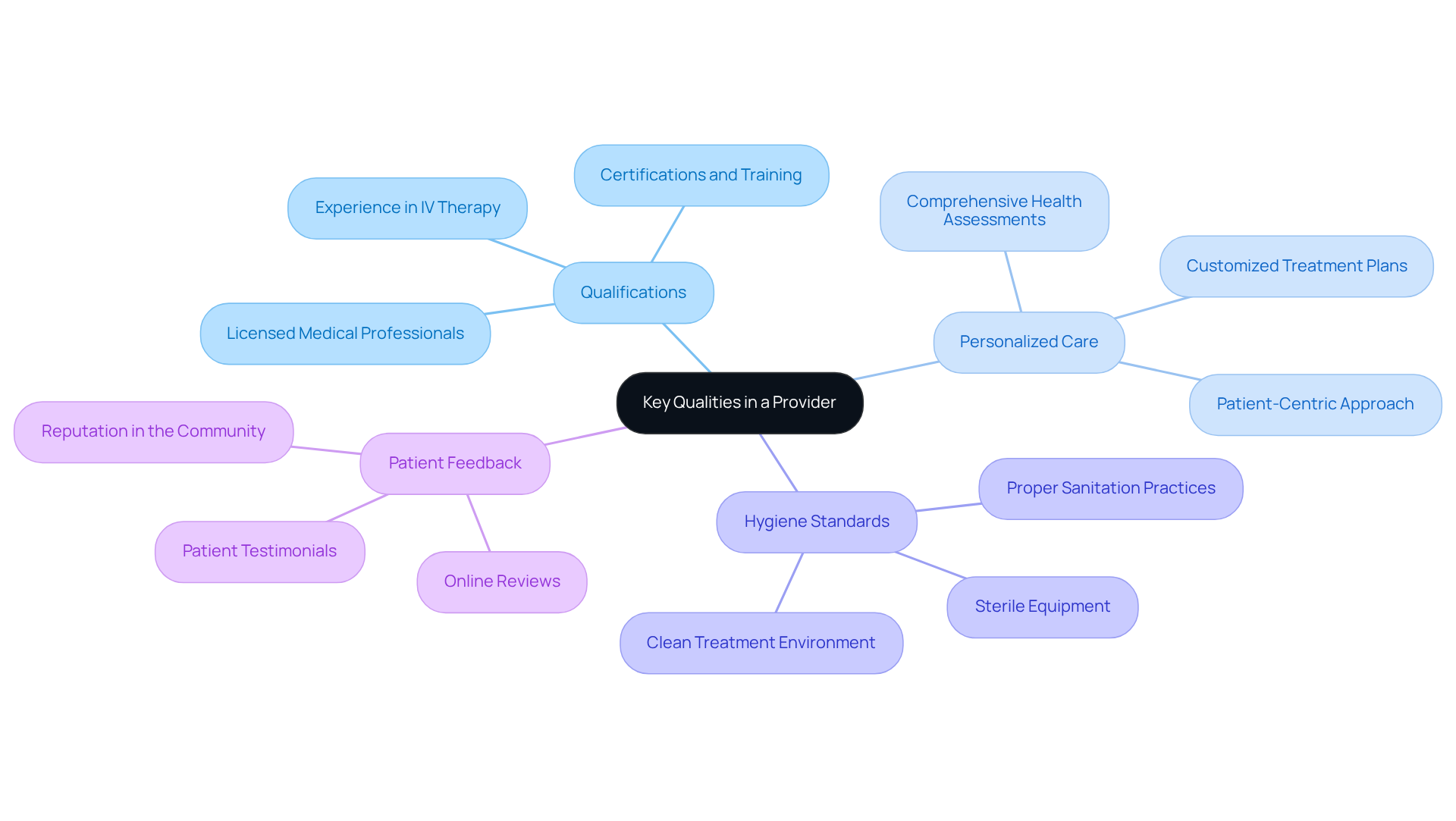 This mindmap starts with the main idea in the center and branches out into important qualities to look for in a provider. Each branch represents a category of qualities, and the sub-branches provide specific details. This visual helps you see how each quality contributes to finding the right provider for your health needs.