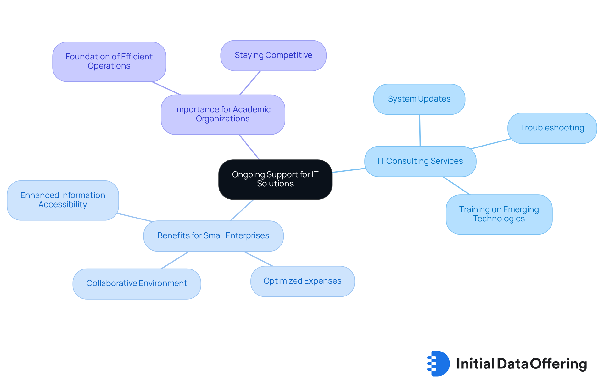 This mindmap shows how ongoing IT support helps organizations. Each branch represents a key area, and the sub-branches detail specific benefits and services that contribute to operational success. This mindmap shows how ongoing IT support helps organizations. Each branch represents a key area, and the sub-branches detail specific benefits and services that contribute to operational success.