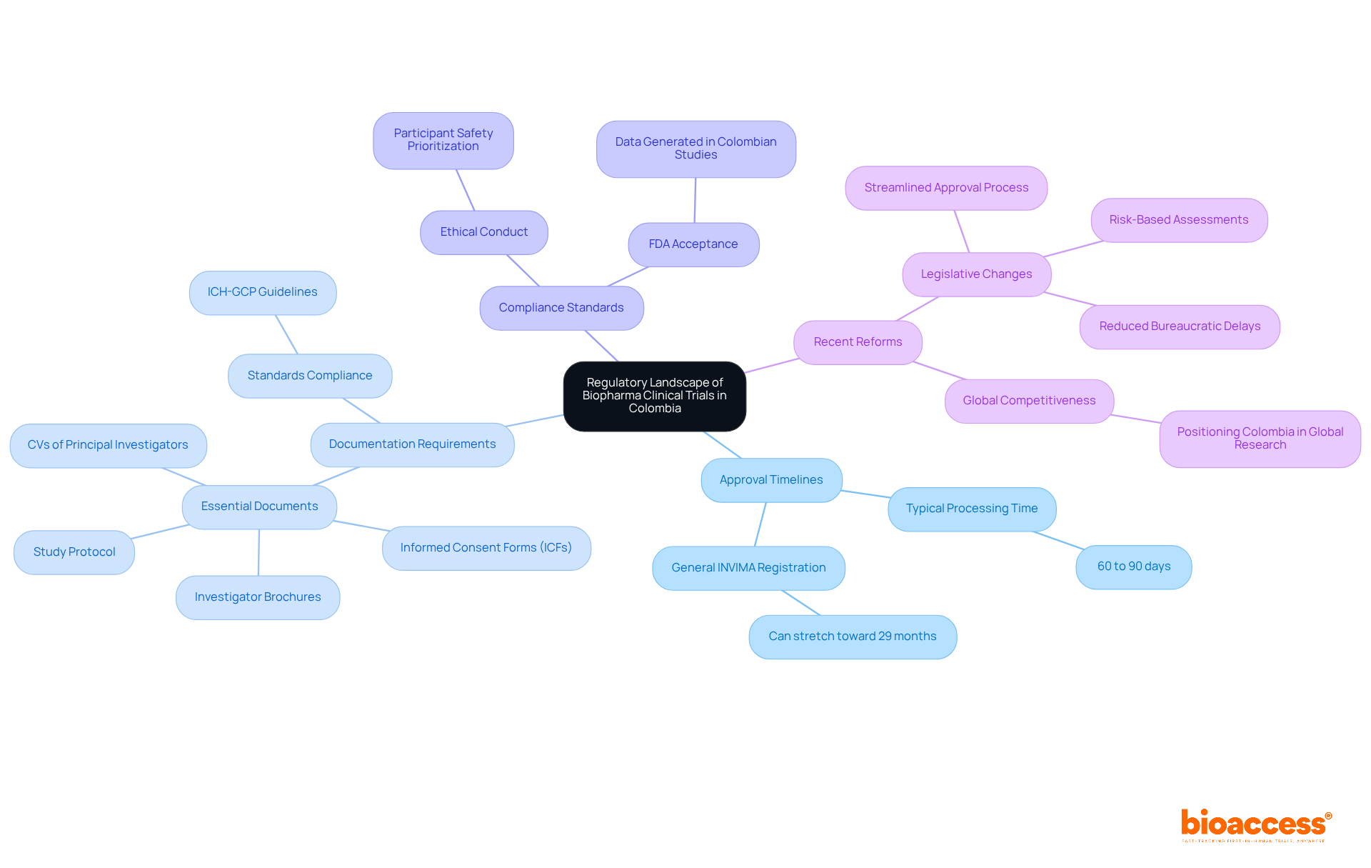 This mindmap starts with the central theme of the regulatory landscape and branches out into key areas that sponsors need to understand. Each branch represents a crucial aspect of the regulatory process, helping you visualize how they all connect to the main topic.