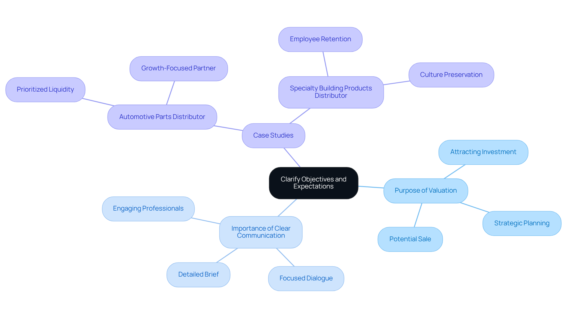 This mindmap starts with the main idea of clarifying objectives before engaging a valuation company. Each branch represents a different aspect of this process, helping you see how various goals and considerations connect to the central theme. This mindmap starts with the main idea of clarifying objectives before engaging a valuation company. Each branch represents a different aspect of this process, helping you see how various goals and considerations connect to the central theme.