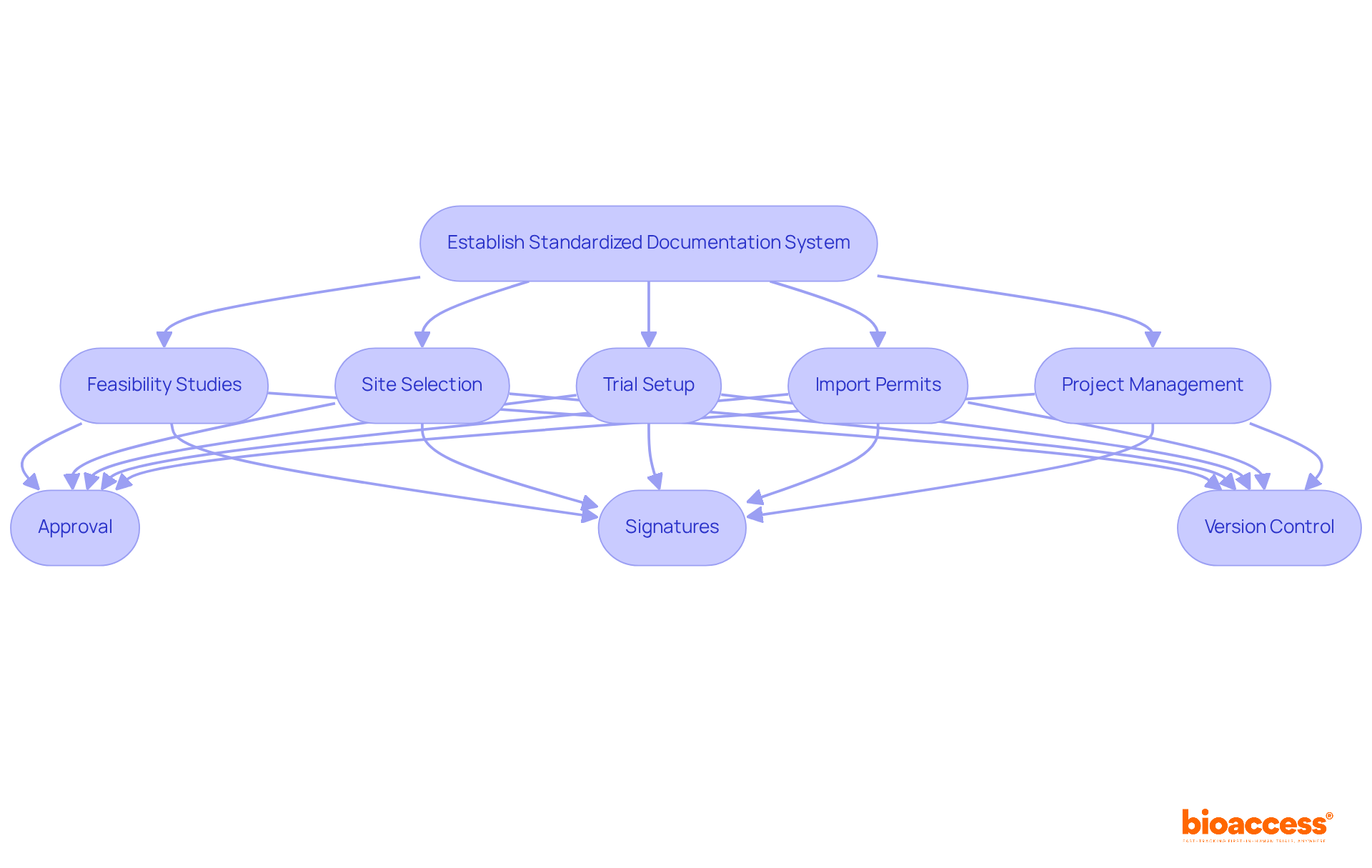 This flowchart illustrates the steps in establishing a standardized documentation system. Each box represents a key area of focus, with arrows indicating the flow of processes necessary for effective trial management.