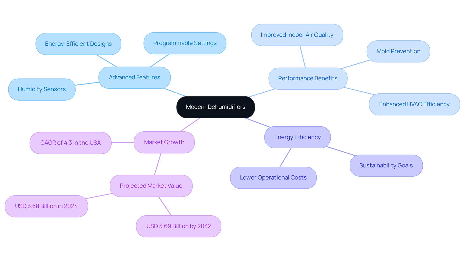The center represents modern dehumidifiers, and the branches show their features and benefits. Each color-coded branch helps you see how these devices contribute to better performance and sustainability.