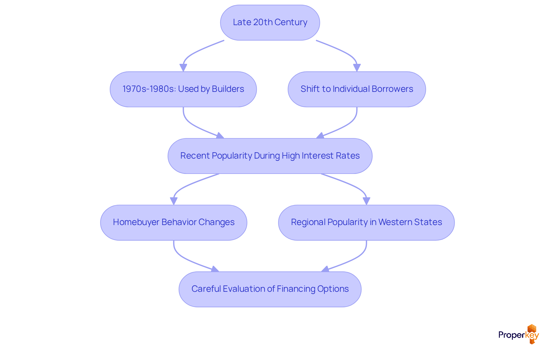 This flowchart shows the evolution of buydown mortgages over time. Start at the top with the initial concept, then follow the arrows to see how they became popular among builders and later individual borrowers. The recent trends highlight how buyers are adapting to high interest rates and regional preferences. This flowchart shows the evolution of buydown mortgages over time. Start at the top with the initial concept, then follow the arrows to see how they became popular among builders and later individual borrowers. The recent trends highlight how buyers are adapting to high interest rates and regional preferences.