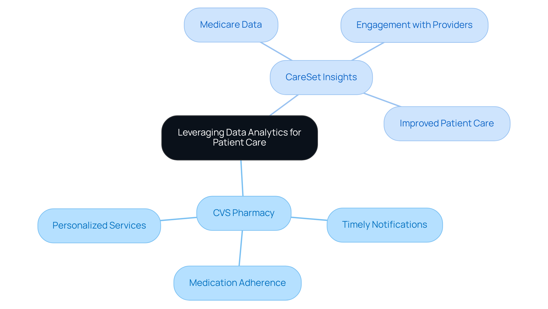 The central node represents the main idea, while the branches show how CVS and CareSet apply data analytics to improve patient care, with each sub-branch detailing specific strategies and benefits. The central node represents the main idea, while the branches show how CVS and CareSet apply data analytics to improve patient care, with each sub-branch detailing specific strategies and benefits.