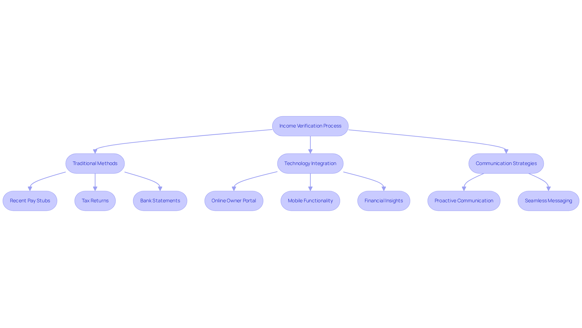 This flowchart illustrates the steps and components involved in the income verification process. Each box represents a key element, and the arrows show how they connect and contribute to the overall strategy. Follow the flow to understand how The Housing Guild combines traditional methods with technology and communication to enhance their operations.