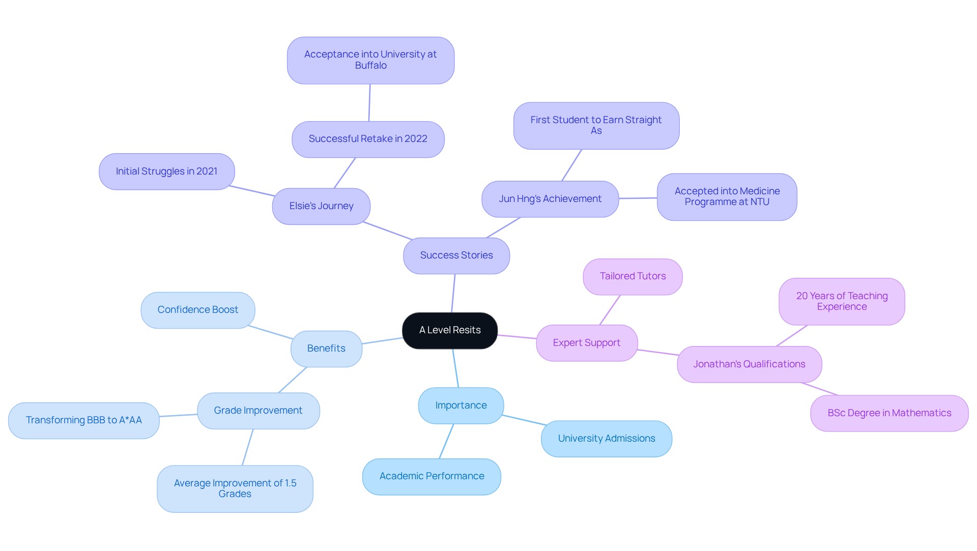 The central node represents A level resits, and each branch shows different aspects related to it. Explore the branches to see how resits can improve grades, provide personal success stories, and highlight the support available to students.