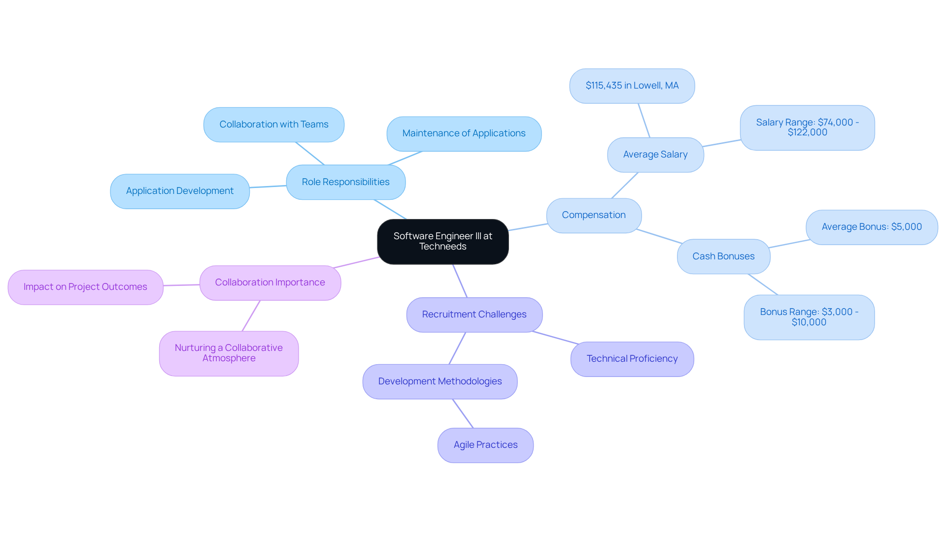 The central node represents the job title, while branches show key themes related to the role. Each sub-branch provides more detail, helping you understand the various aspects of the position and its context in the tech industry. The central node represents the job title, while branches show key themes related to the role. Each sub-branch provides more detail, helping you understand the various aspects of the position and its context in the tech industry.
