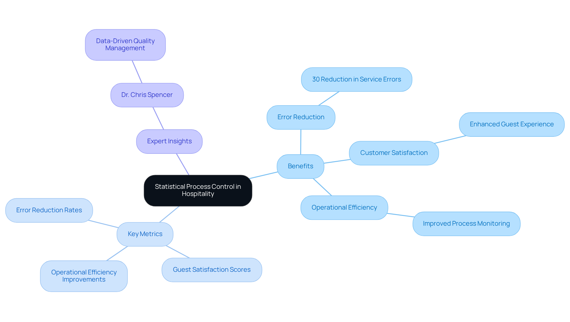 The center represents SPC, and the branches show how it impacts various aspects of hospitality. Each branch highlights important metrics and benefits, helping you understand how SPC contributes to quality management.