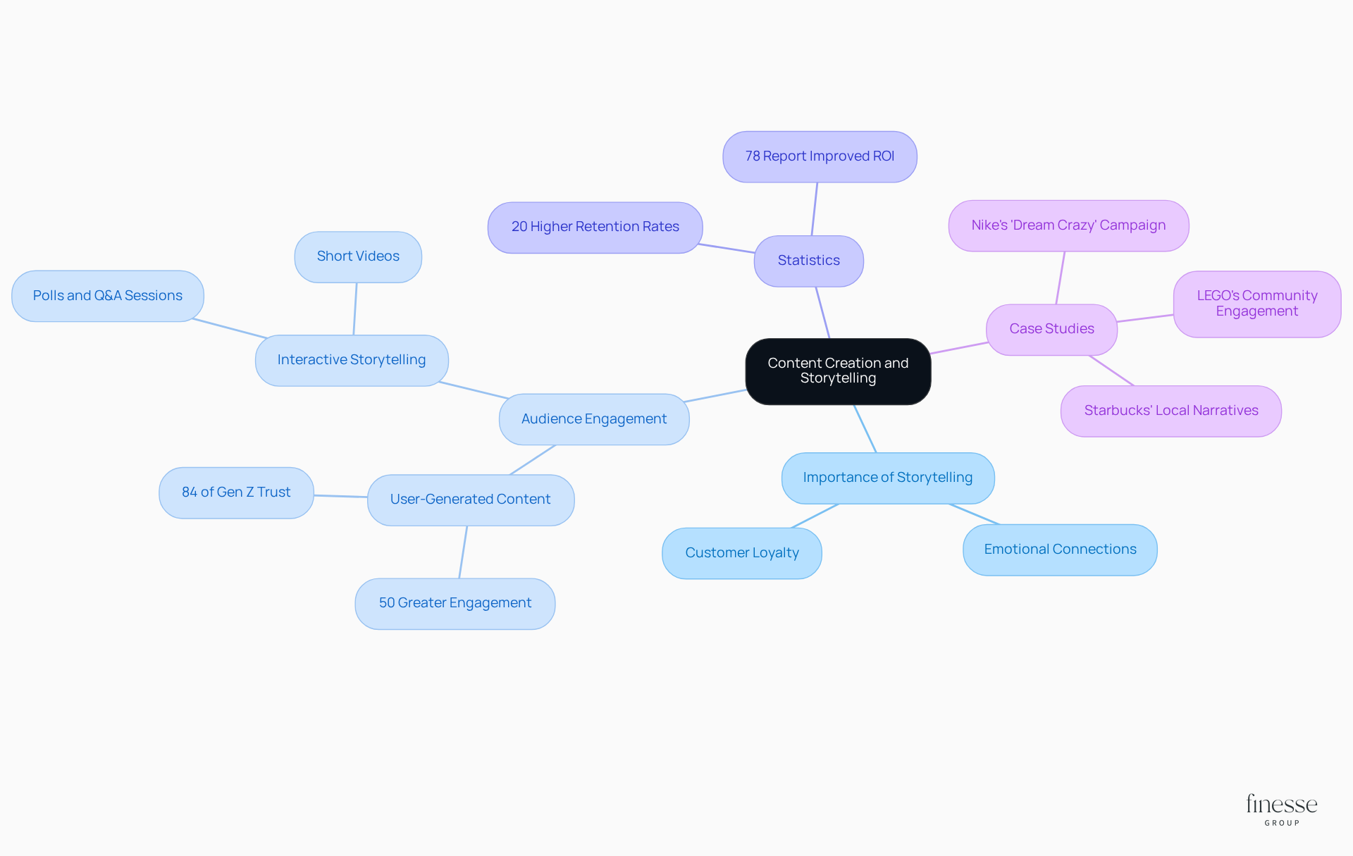 In this mindmap, the center represents the main theme of content creation, with branches showing different aspects like why storytelling matters, how it engages audiences, important statistics, and real-life examples. Each branch helps break down complex ideas into simpler, digestible parts.