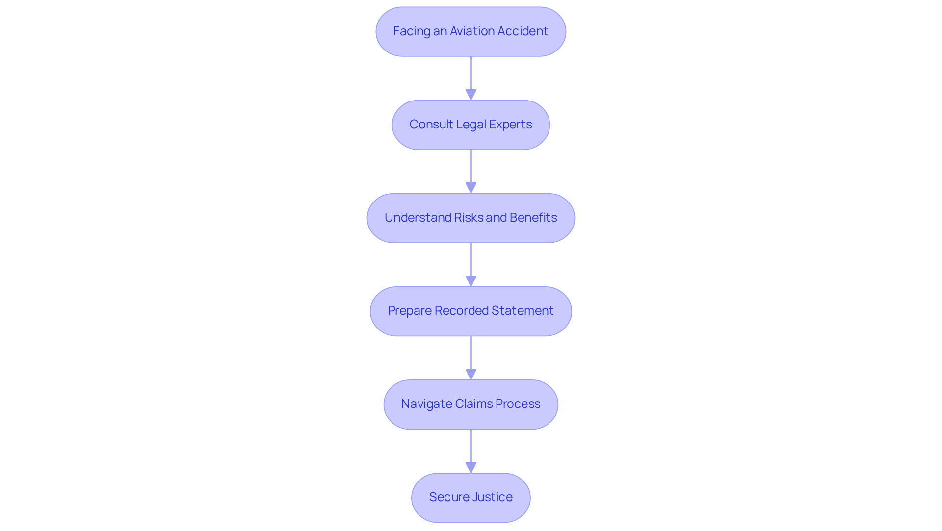 This flowchart guides you through the essential steps to take after an aviation accident. Each box represents a key action, and the arrows show how to move from one step to the next, ensuring you have the support you need to navigate the claims process. This flowchart guides you through the essential steps to take after an aviation accident. Each box represents a key action, and the arrows show how to move from one step to the next, ensuring you have the support you need to navigate the claims process.
