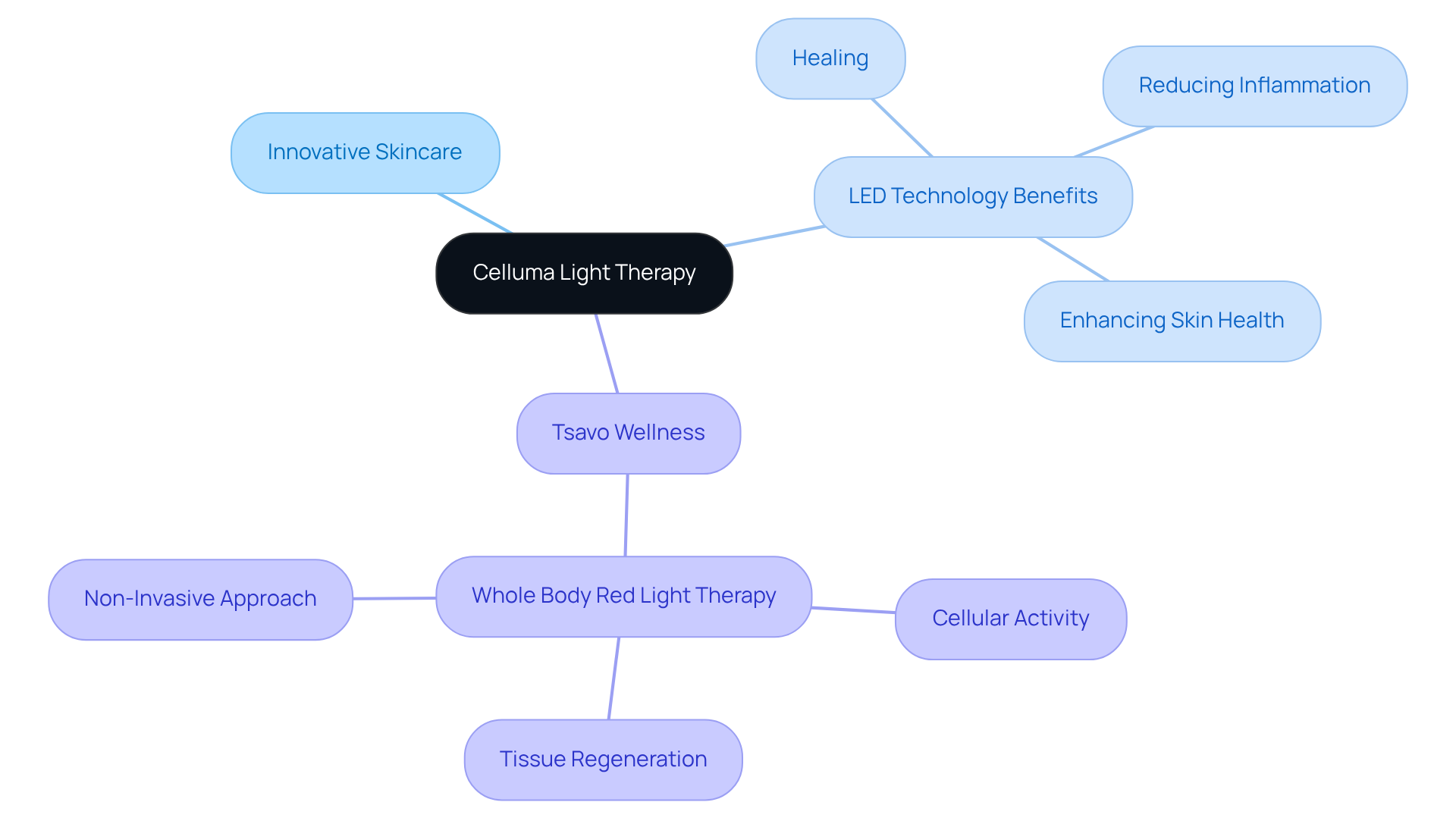 Start at the center with Celluma Light Therapy, then explore the branches for its benefits and related treatments. Each branch provides insights into how these therapies improve skin health and wellness.