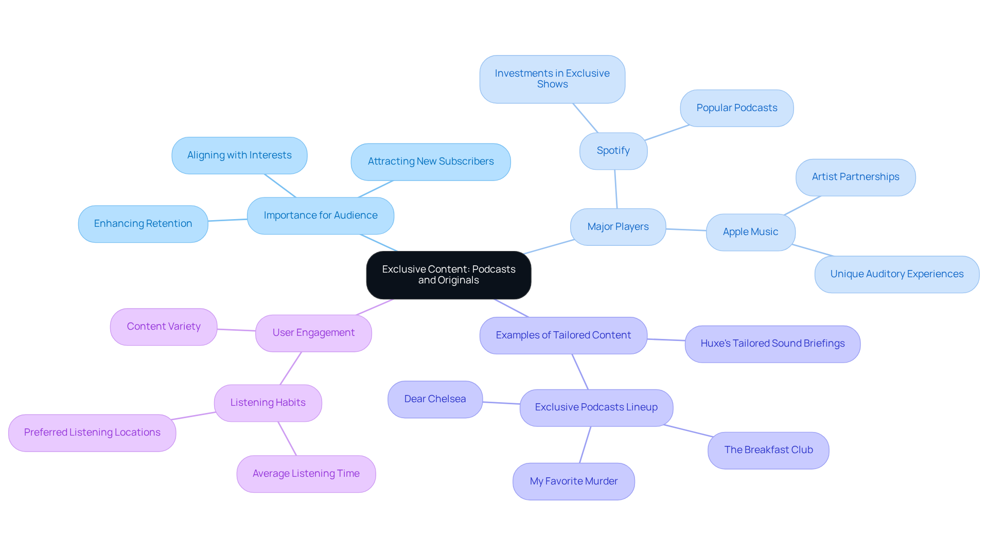 Start at the center with the main topic, then explore the branches to see how different elements like companies, examples, and user engagement connect to the idea of exclusive content.