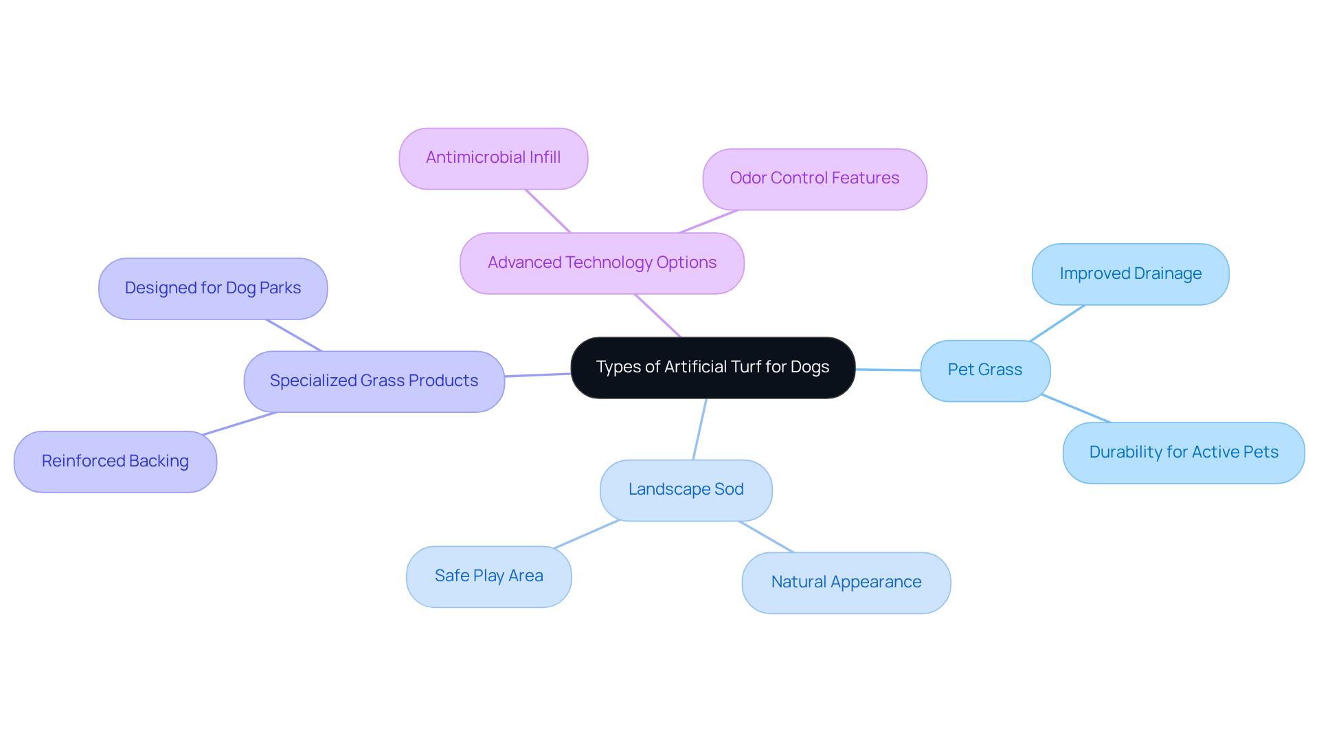 Start at the center with the main topic, then explore each branch to learn about different types of turf and their unique benefits for your furry friends. Start at the center with the main topic, then explore each branch to learn about different types of turf and their unique benefits for your furry friends.
